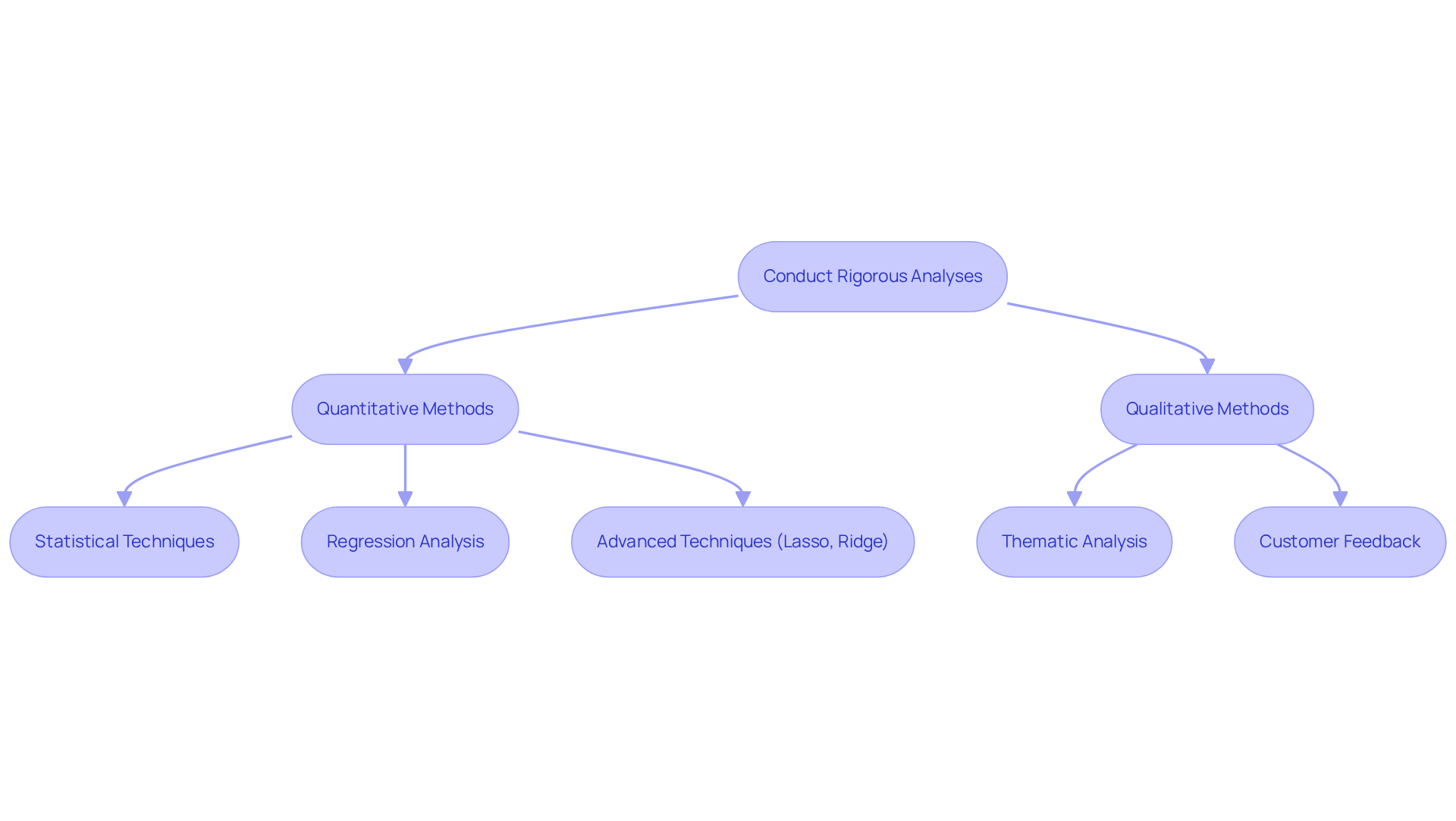 This flowchart outlines the steps analysts take to derive actionable insights. Follow the arrows to see how quantitative and qualitative methods work together in the analysis process.
