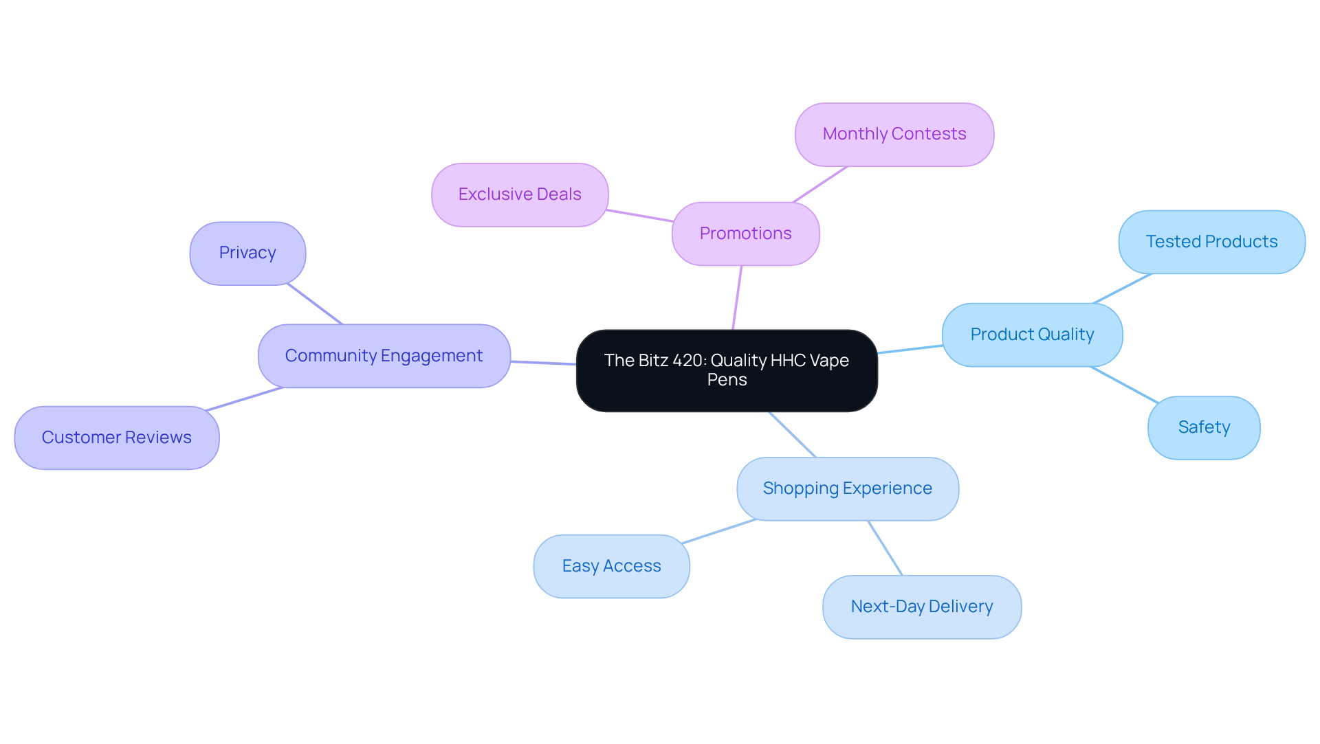 The central node represents The Bitz 420, while the branches show different aspects of their service. Each branch highlights a key feature, making it easy to understand what makes this platform special. The central node represents The Bitz 420, while the branches show different aspects of their service. Each branch highlights a key feature, making it easy to understand what makes this platform special.