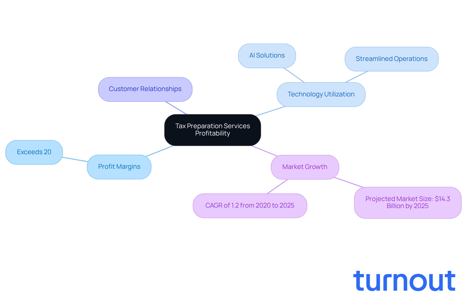 The central node represents the overall profitability of tax preparation services. Each branch highlights a key area that contributes to success, showing how they connect and support each other in achieving high profit margins.