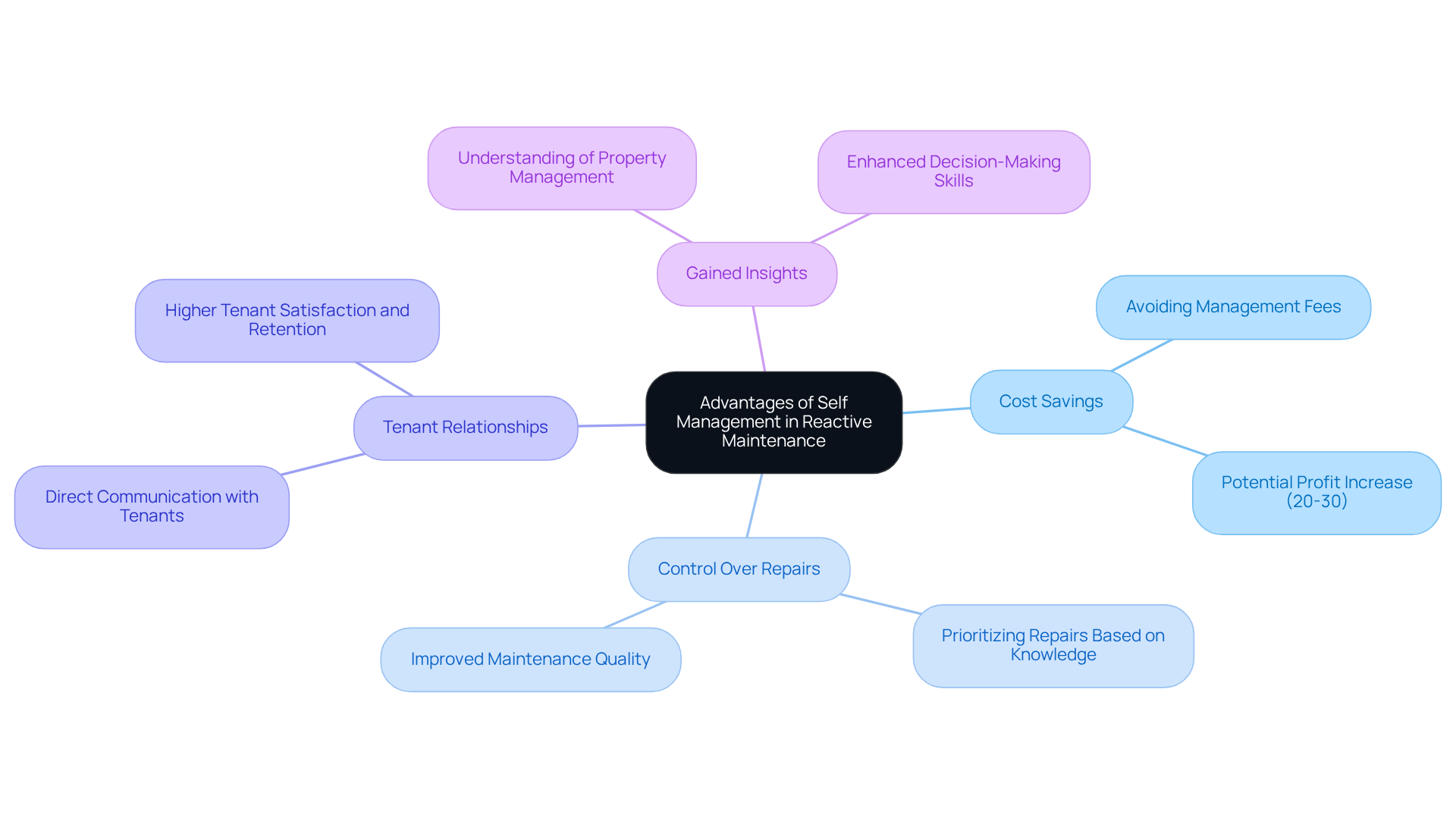 This mindmap illustrates the key benefits of self-management for property owners. Each branch represents a different advantage, showing how they connect to the central theme of self-management. Explore each branch to understand how these advantages can positively impact property management.
