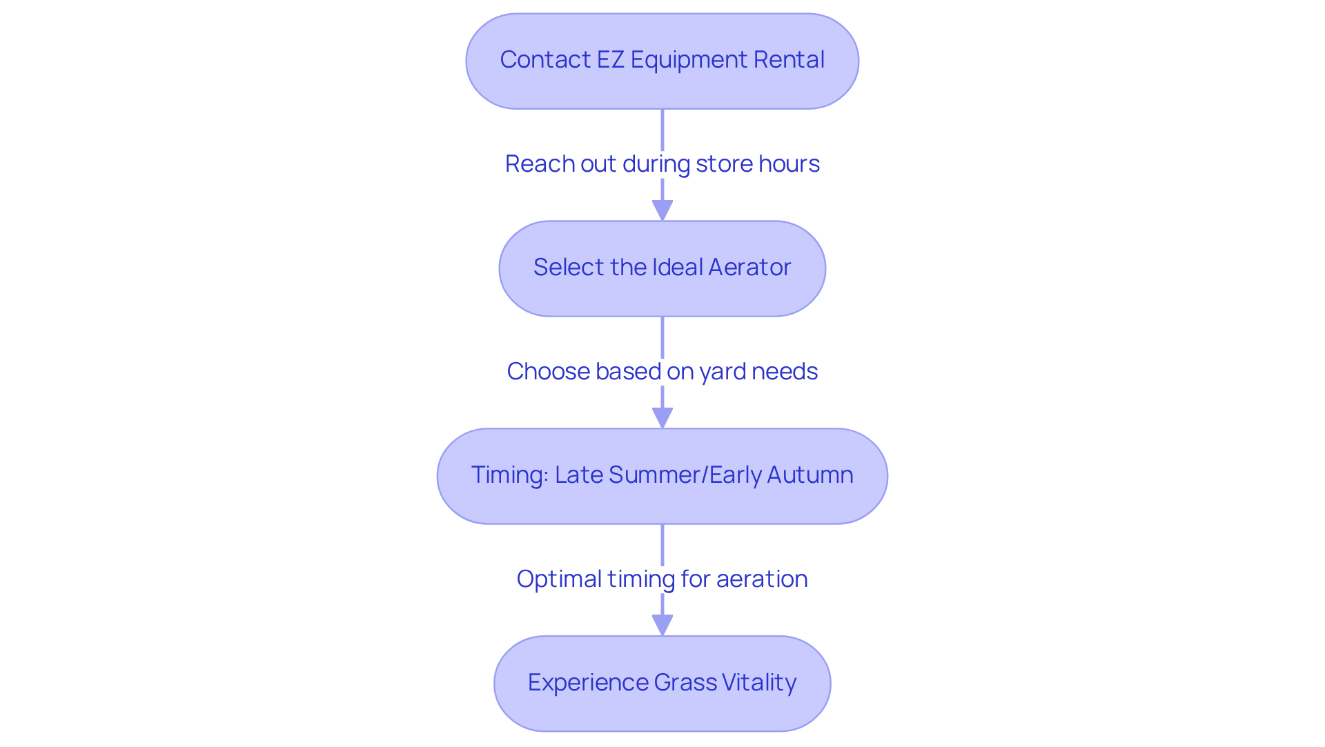 Follow the arrows to see the steps from contacting the rental service to enjoying a healthier lawn — each step is essential for achieving the best results with your aeration project.