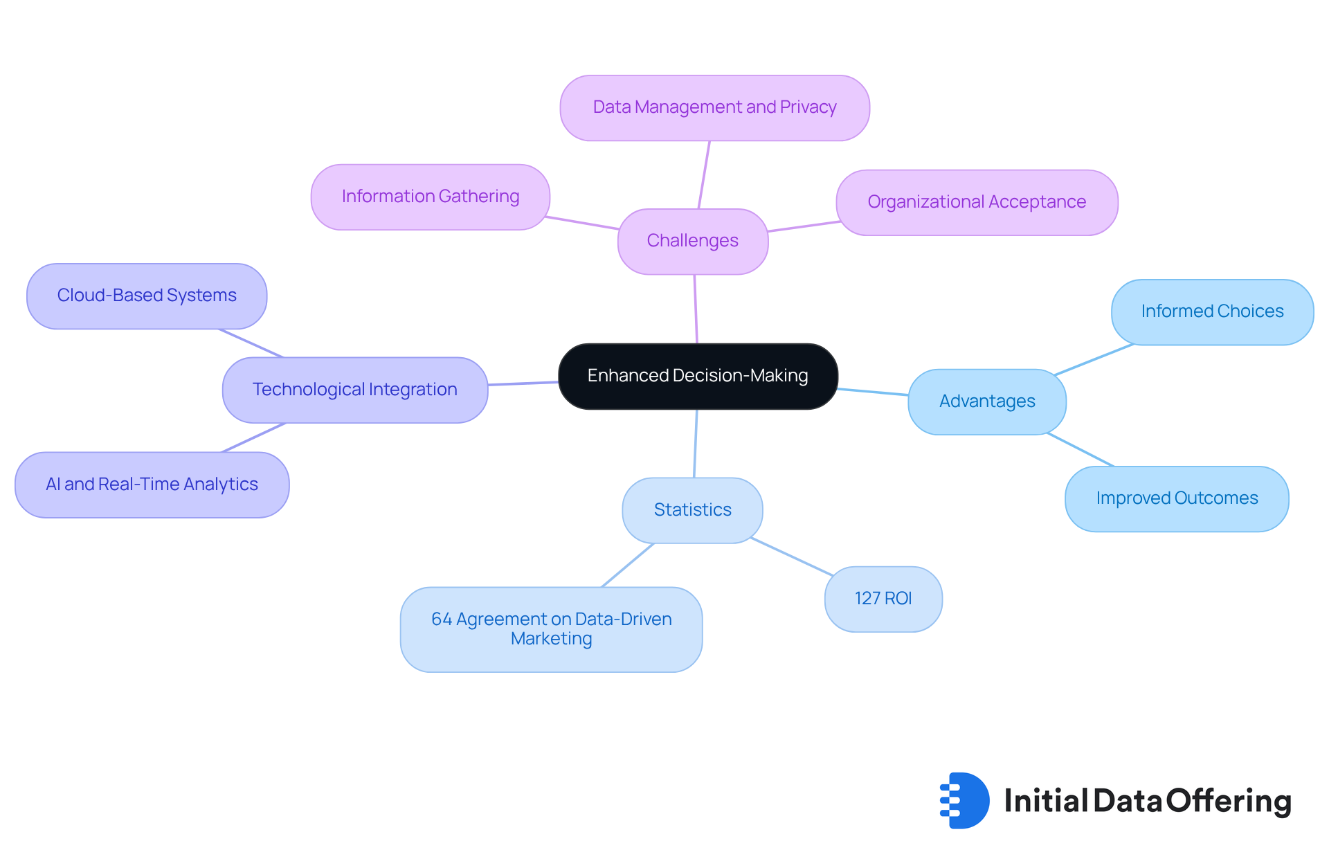 The central node represents the main theme. Each branch shows an important aspect of how data impacts decision-making. The colored branches and sub-nodes help you explore the various benefits, statistics, technological changes, and challenges in an organized manner. The central node represents the main theme. Each branch shows an important aspect of how data impacts decision-making. The colored branches and sub-nodes help you explore the various benefits, statistics, technological changes, and challenges in an organized manner.