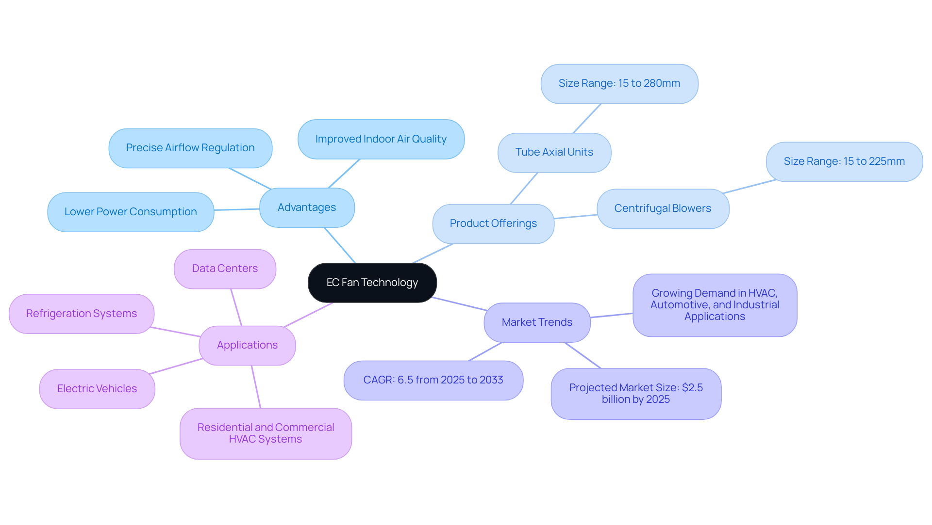 Start at the center with the core concept of EC fan technology, and explore the branches to uncover its advantages, product varieties, market potential, and application areas. Each branch provides insights into a specific aspect of the technology. Start at the center with the core concept of EC fan technology, and explore the branches to uncover its advantages, product varieties, market potential, and application areas. Each branch provides insights into a specific aspect of the technology.