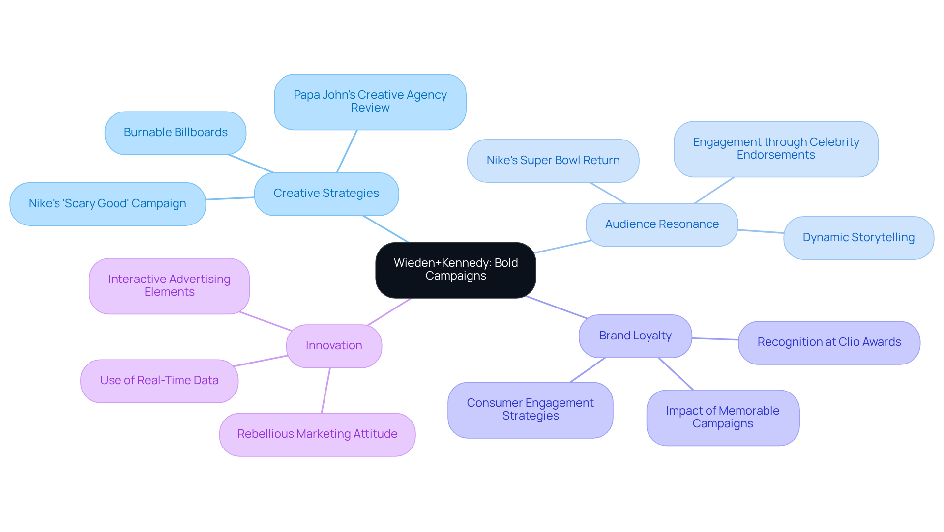 The center represents Wieden+Kennedy's bold campaigns, with branches showing how their creative strategies connect to audience engagement and brand loyalty. The center represents Wieden+Kennedy's bold campaigns, with branches showing how their creative strategies connect to audience engagement and brand loyalty.