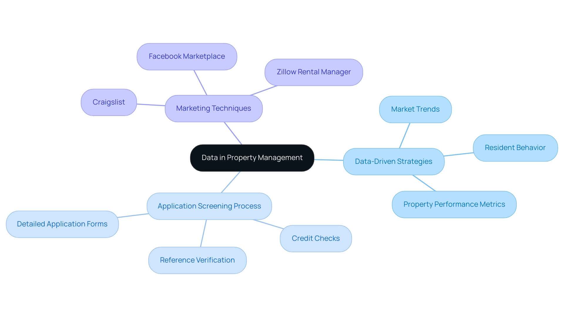 Central node represents the overarching theme, with branches indicating main categories and sub-branches detailing specific strategies and tools.