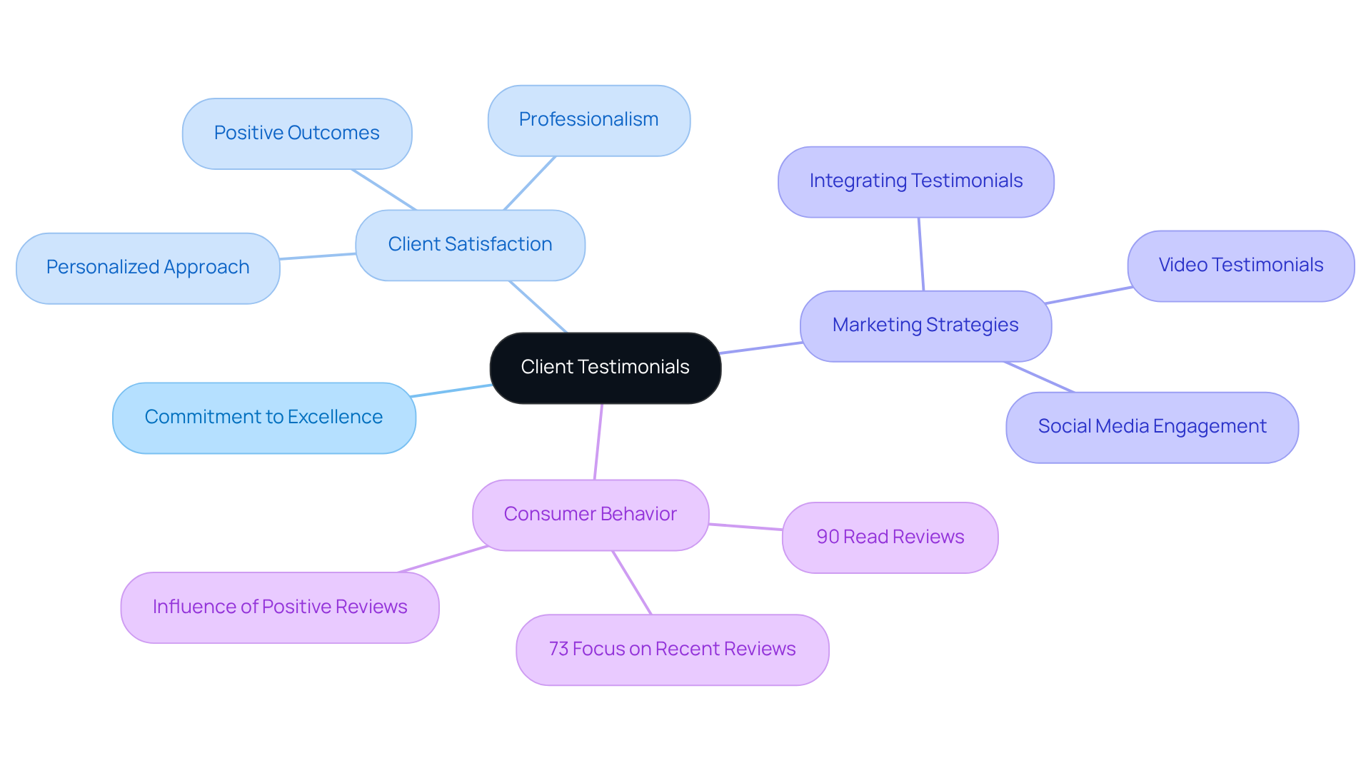 The central idea is client testimonials, with branches showing how they relate to the firm's values and strategies. Each branch highlights important aspects that contribute to building trust and credibility with potential clients.