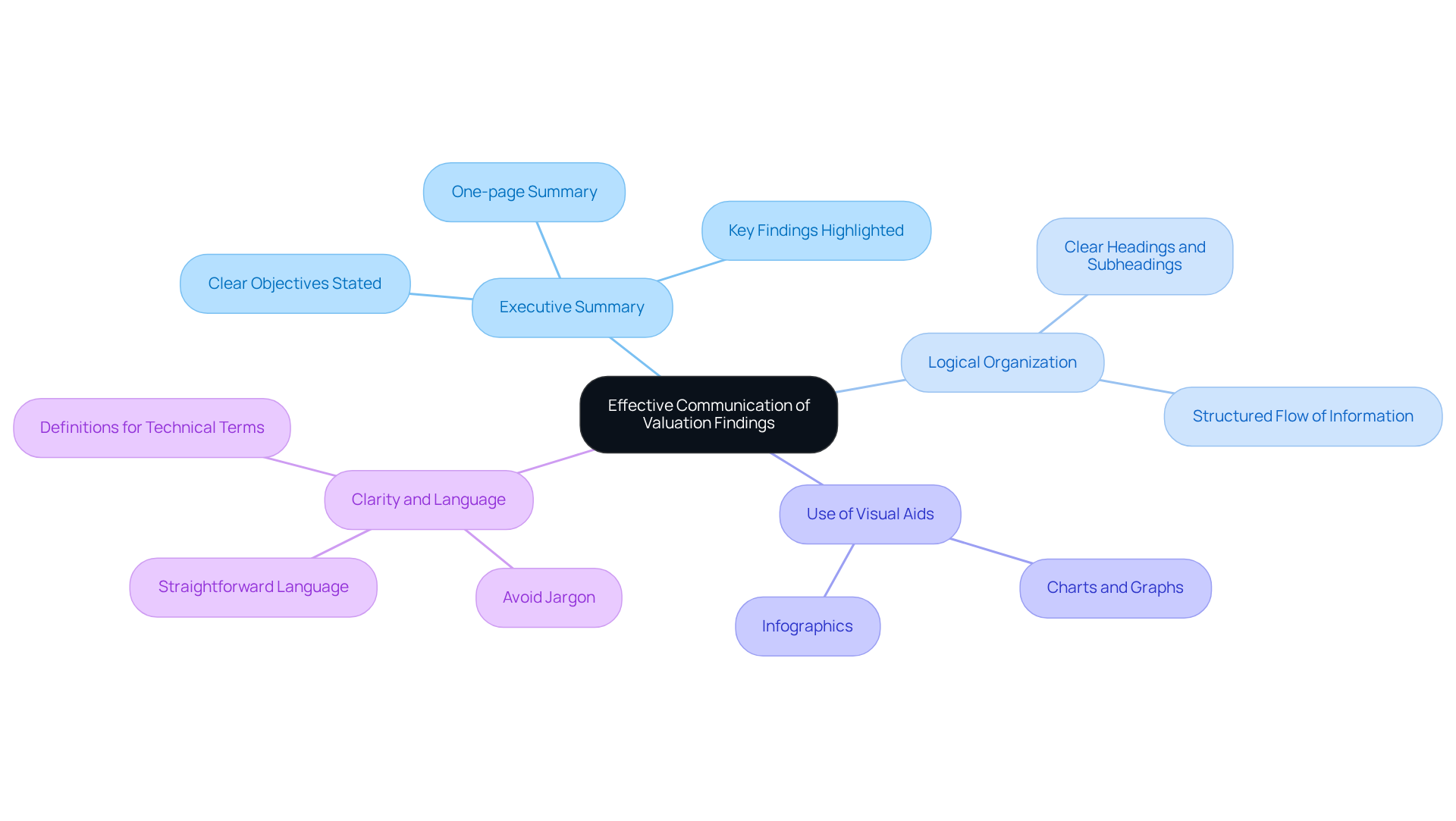 The central node represents the main topic, while the branches show the key components of effective communication. Each sub-branch provides specific strategies or points related to that component, helping you see how they all connect to improve understanding and engagement.