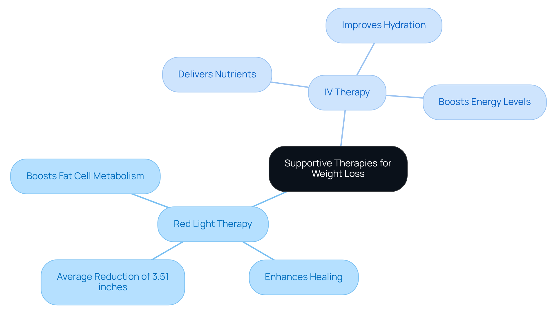 This mindmap illustrates two key therapies that can support your weight loss journey. Each branch represents a therapy, and the sub-branches highlight their specific benefits and effects. Follow the branches to see how these therapies can help you achieve your weight loss goals!