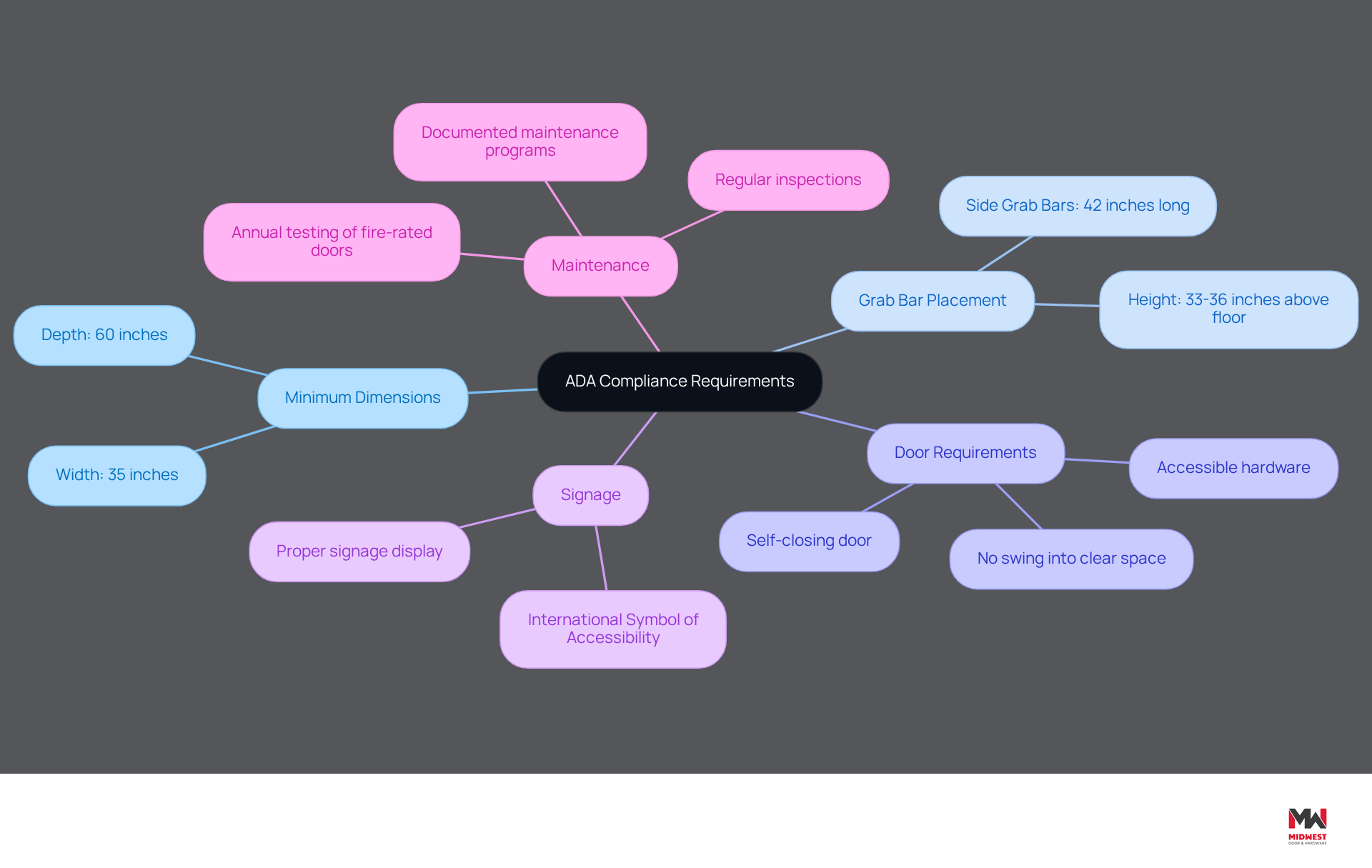 This mindmap starts with the main topic of ADA compliance in the center. Each branch represents a key requirement, and the sub-branches provide more details. This structure helps you see how all the pieces fit together to ensure accessibility. This mindmap starts with the main topic of ADA compliance in the center. Each branch represents a key requirement, and the sub-branches provide more details. This structure helps you see how all the pieces fit together to ensure accessibility.