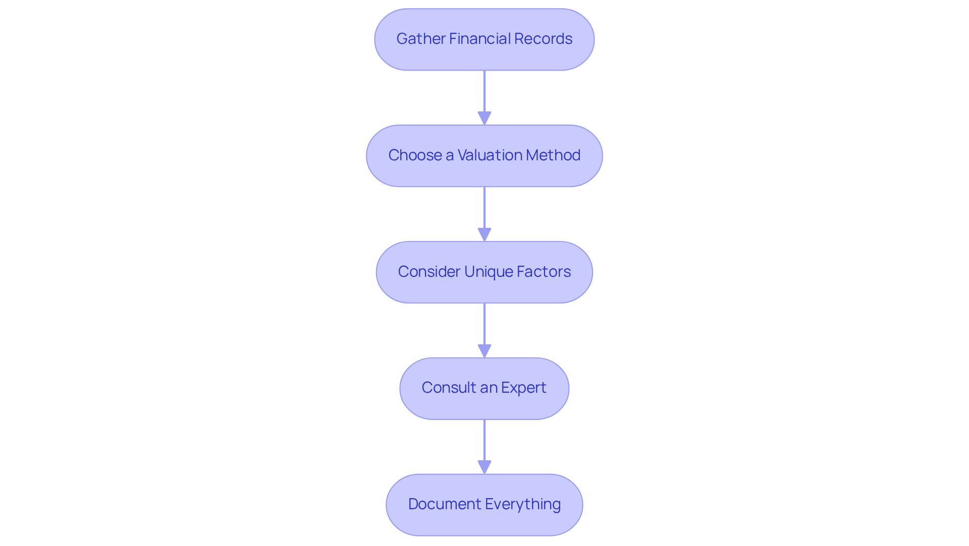 Each box represents a step in the valuation process. Follow the arrows to see how to move from one step to the next, starting with gathering your financial records and ending with documenting your findings for potential buyers.