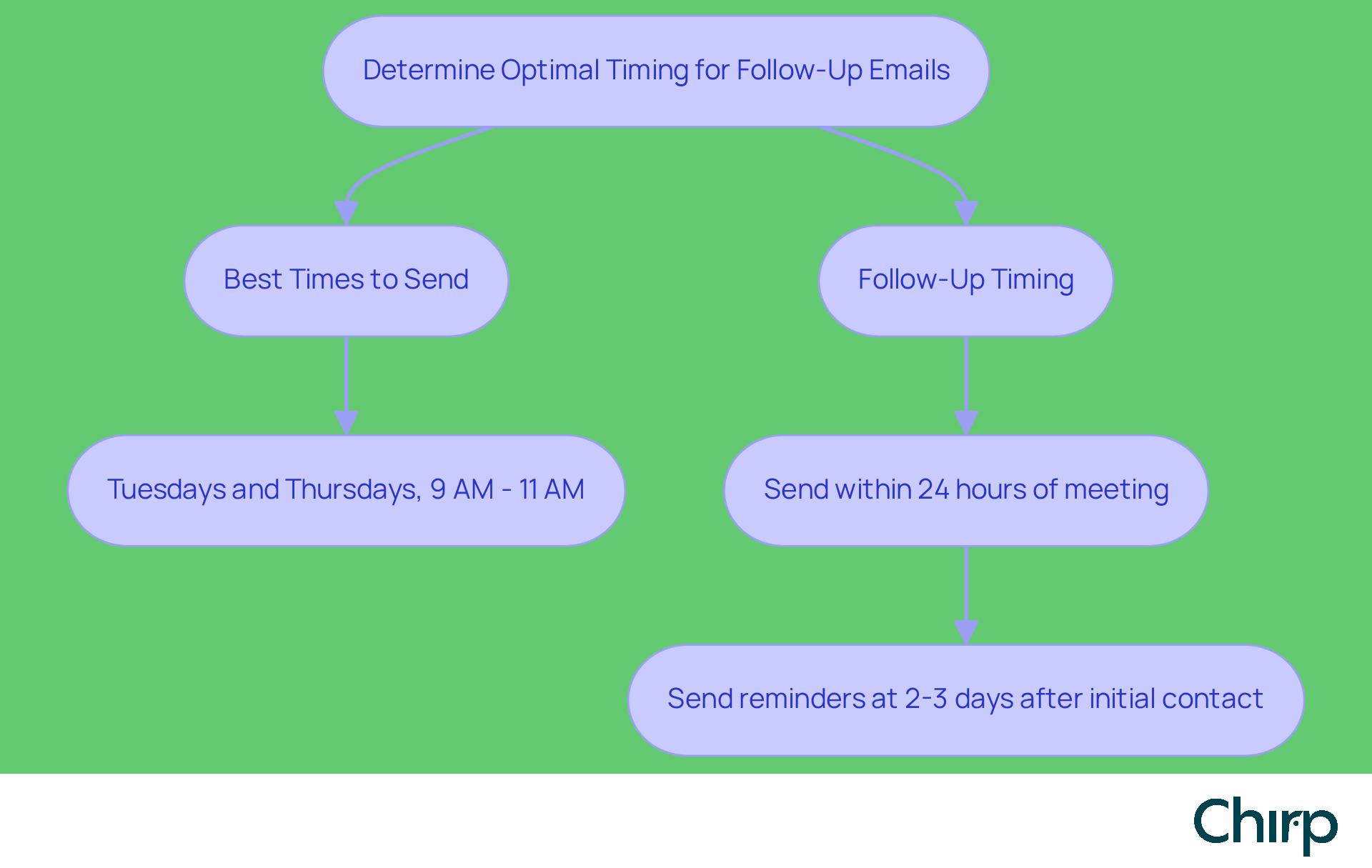 This flowchart guides you through the best practices for sending follow-up emails. Start at the top and follow the arrows to see the recommended times and intervals for sending your emails to ensure maximum engagement.