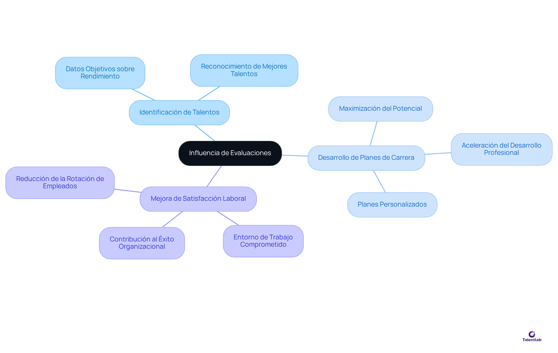 El nodo central representa la influencia de las evaluaciones, y las ramas muestran cómo se relacionan con la identificación de talentos, el desarrollo de carrera y la satisfacción laboral. Sigue las ramas para entender cómo cada aspecto contribuye al éxito organizacional. El nodo central representa la influencia de las evaluaciones, y las ramas muestran cómo se relacionan con la identificación de talentos, el desarrollo de carrera y la satisfacción laboral. Sigue las ramas para entender cómo cada aspecto contribuye al éxito organizacional.