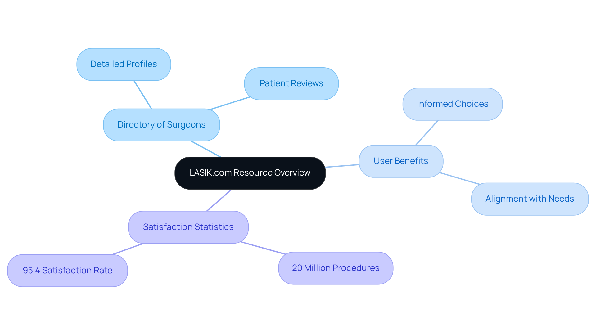 This mindmap illustrates how LASIK.com helps users find top LASIK surgeons. The central idea is LASIK.com, with branches showing its features like the directory of surgeons and user benefits. Each branch leads to specific details, helping you understand how the platform supports informed decision-making in eye surgery.