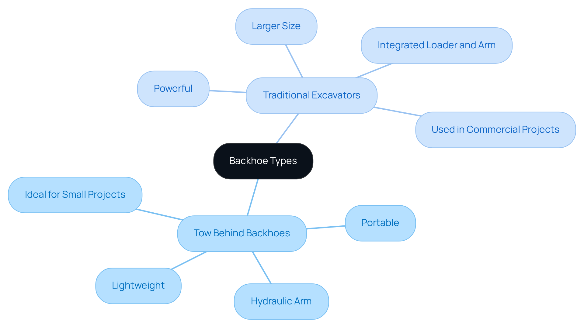 The central node represents the overall topic of backhoe types. Each branch shows a different type of backhoe, with sub-branches detailing their specific features and applications. This helps you see at a glance how they differ and what each is best suited for. The central node represents the overall topic of backhoe types. Each branch shows a different type of backhoe, with sub-branches detailing their specific features and applications. This helps you see at a glance how they differ and what each is best suited for.