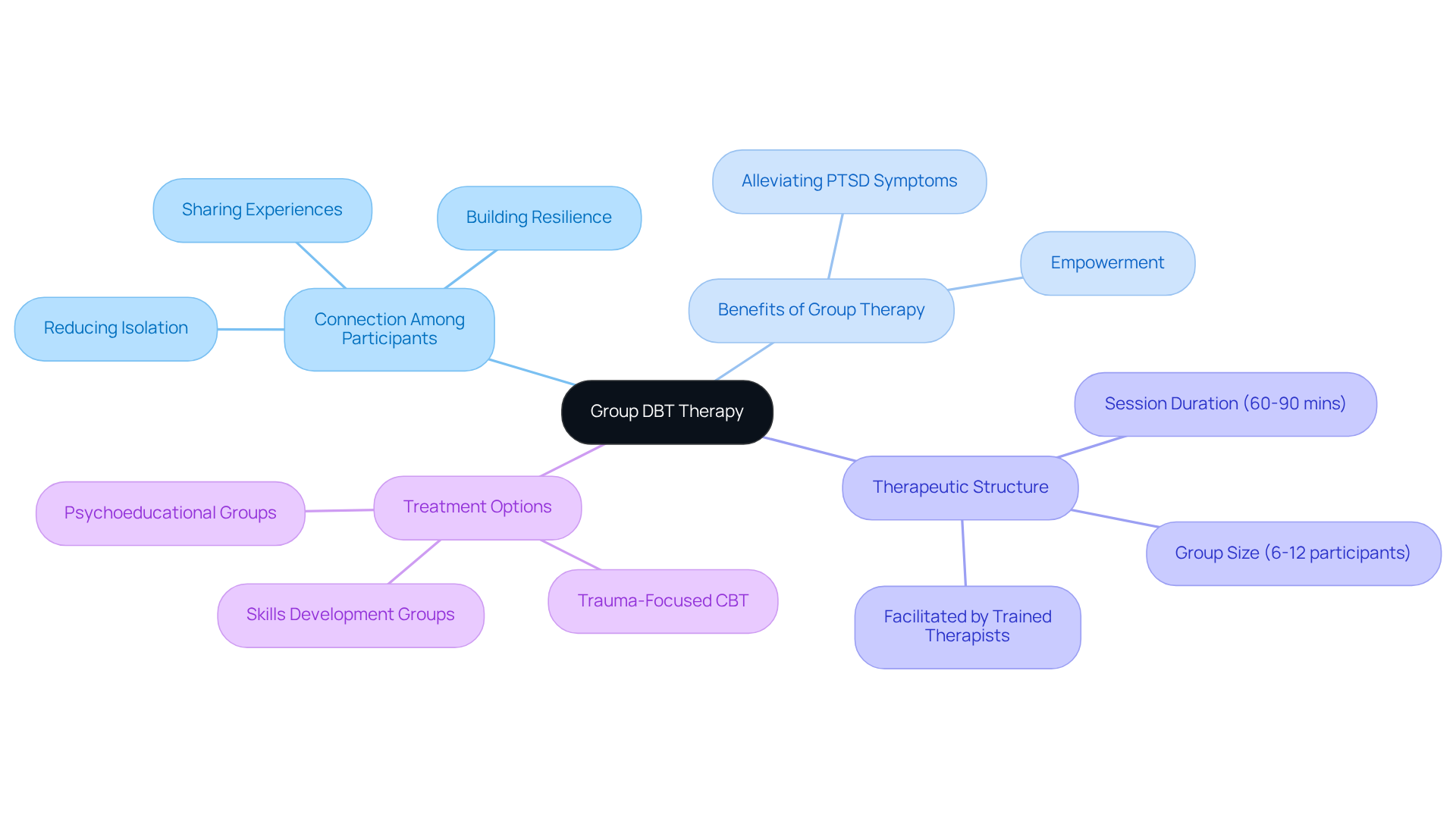 This mindmap illustrates how group DBT therapy connects individuals and enhances their healing journey. Each branch represents a key aspect of therapy, showing how they relate back to the main idea of fostering connection and support among participants.