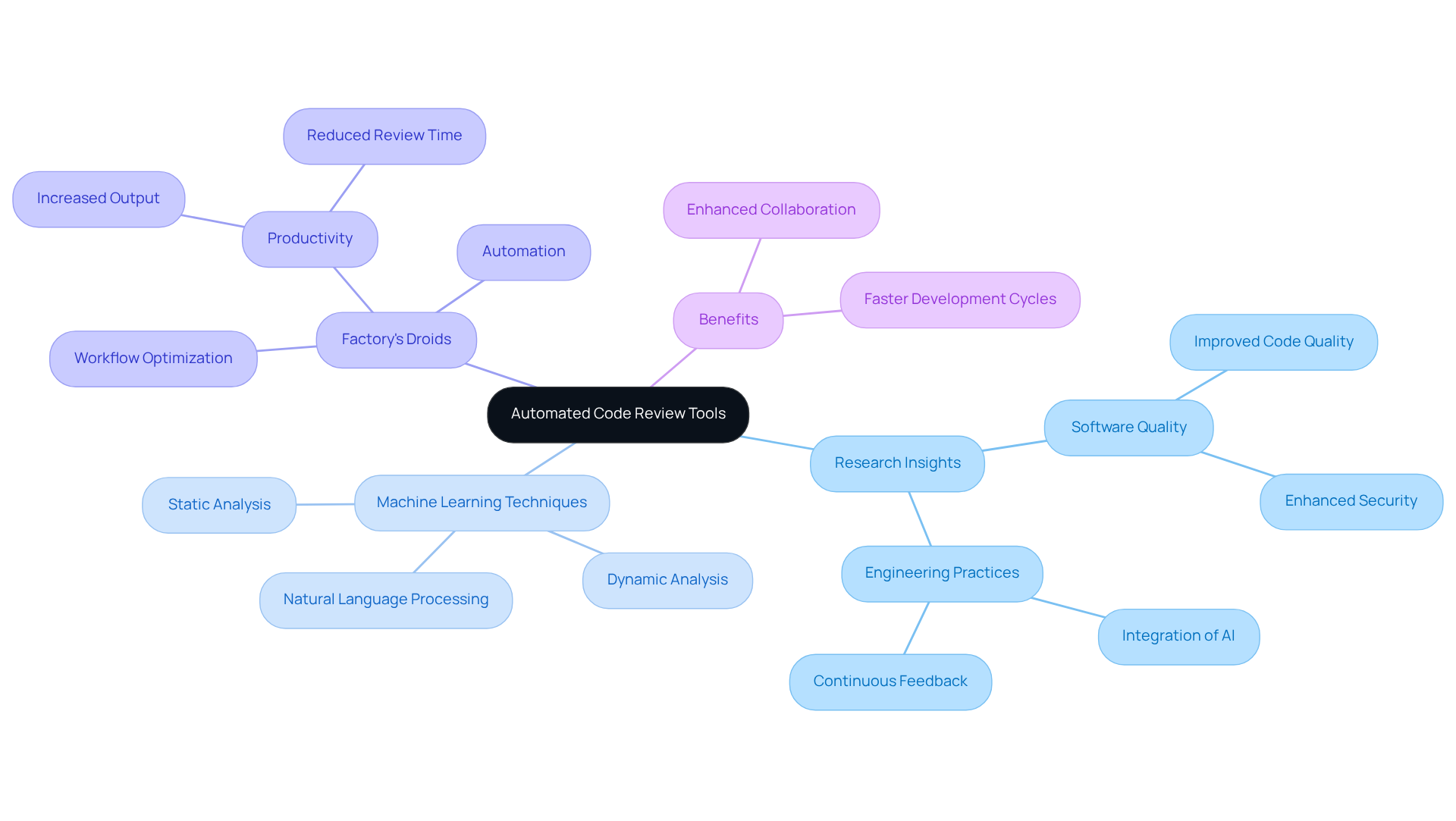The central node represents the main topic, while branches show related areas of research and tools. Each color-coded branch helps you see how different aspects contribute to improving software development. The central node represents the main topic, while branches show related areas of research and tools. Each color-coded branch helps you see how different aspects contribute to improving software development.