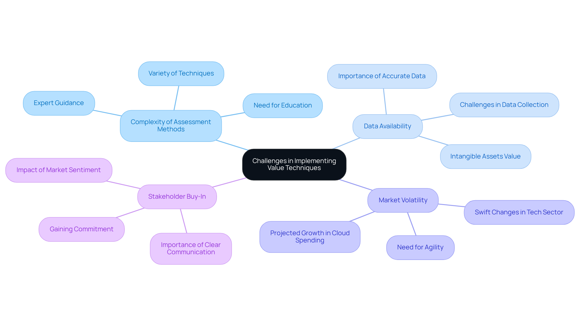 This mindmap starts with the main topic in the center and branches out to show the different challenges tech CEOs face. Each branch represents a specific challenge, and the sub-branches provide more details about each one. This layout helps you see how these challenges connect to the overall theme of implementing value techniques.