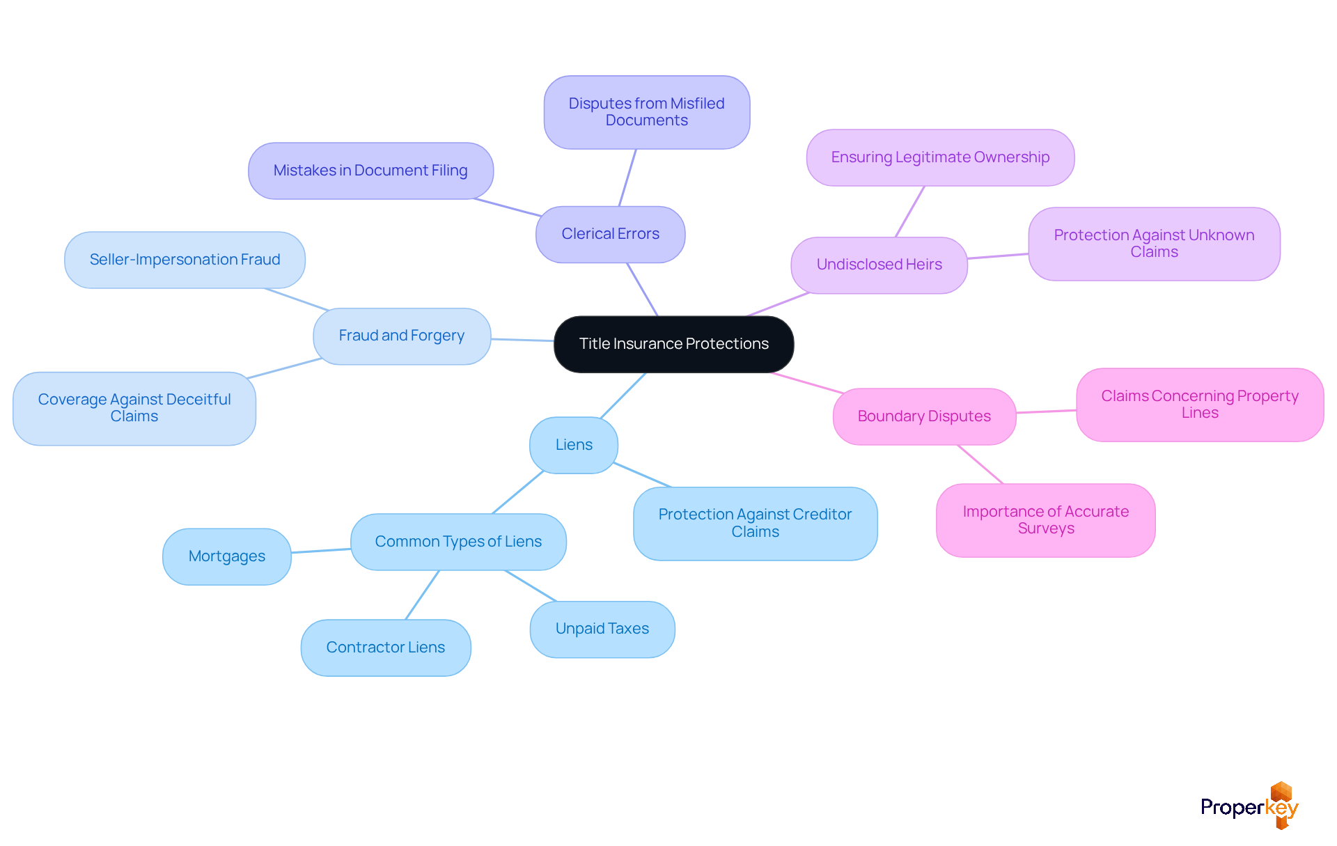 This mindmap illustrates the various protections provided by title insurance. Each branch represents a specific type of coverage, helping you understand how title insurance safeguards your ownership rights against different potential issues.