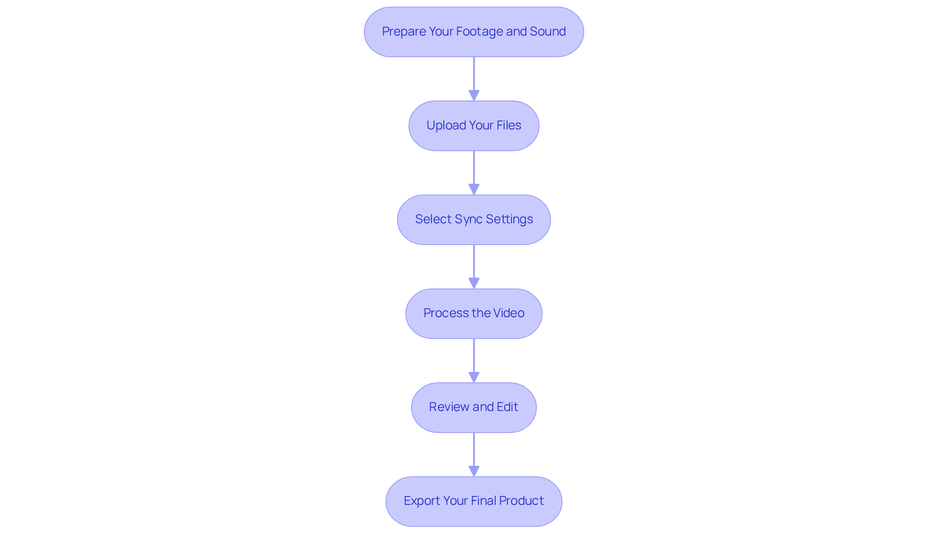 Each box shows a crucial step in the lipsync process — follow the arrows to see how to move from preparing your footage to exporting the final product. Each box shows a crucial step in the lipsync process — follow the arrows to see how to move from preparing your footage to exporting the final product.