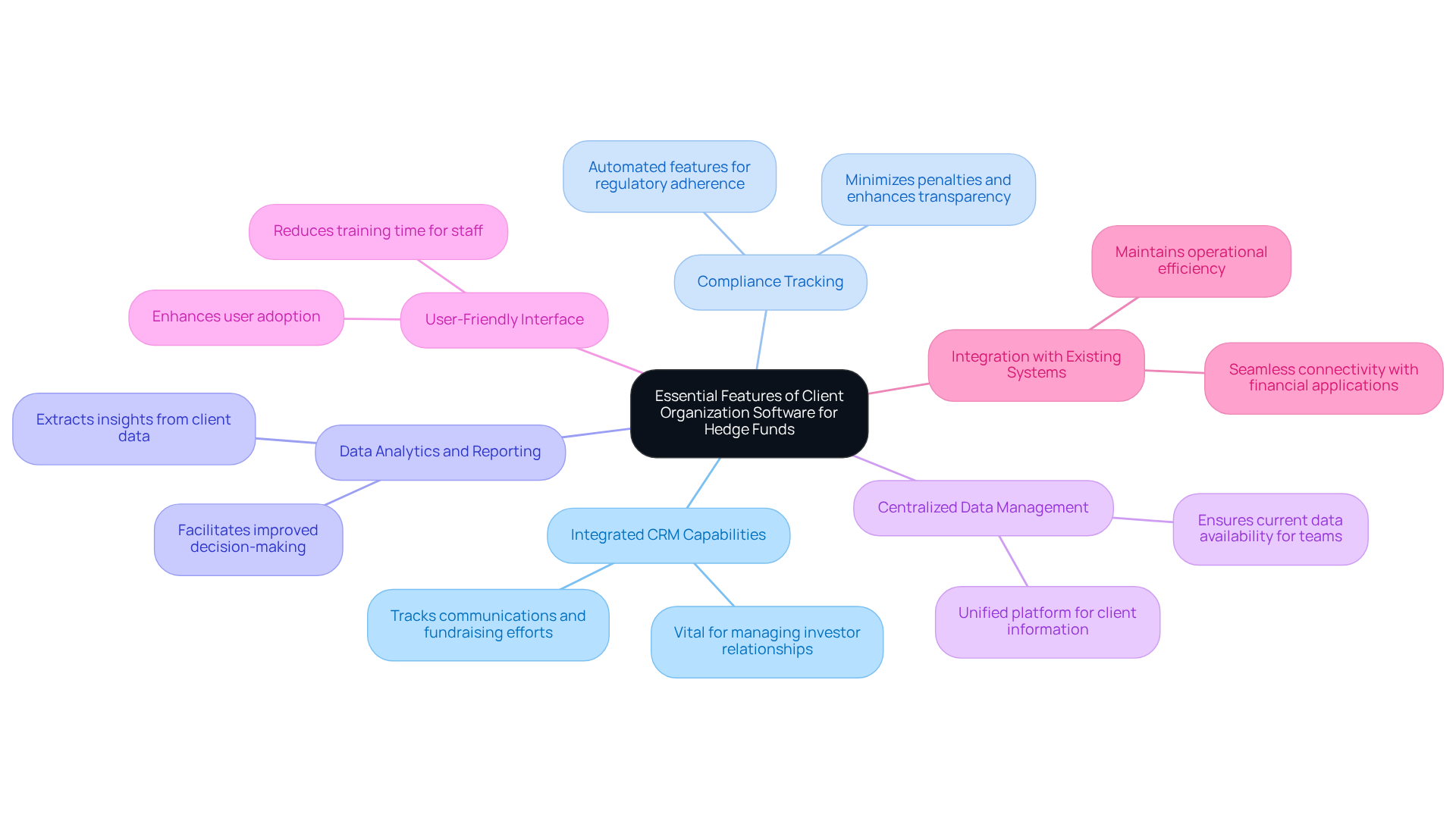 This mindmap starts with the main topic in the center and branches out to show the key features of the software. Each branch represents a feature, and you can follow the lines to see how they connect to the central idea. The different colors help distinguish each feature, making it easier to understand their roles.