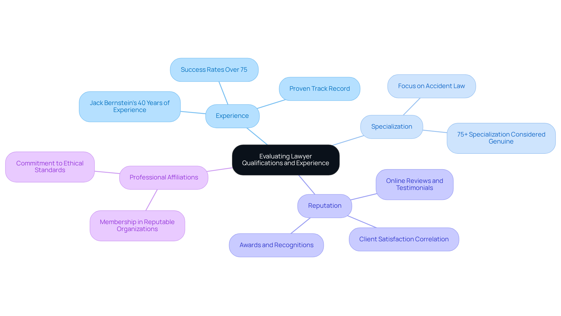 The central node represents the main topic, while each branch highlights an important factor to consider when choosing a lawyer. You can explore more details by following the branches.