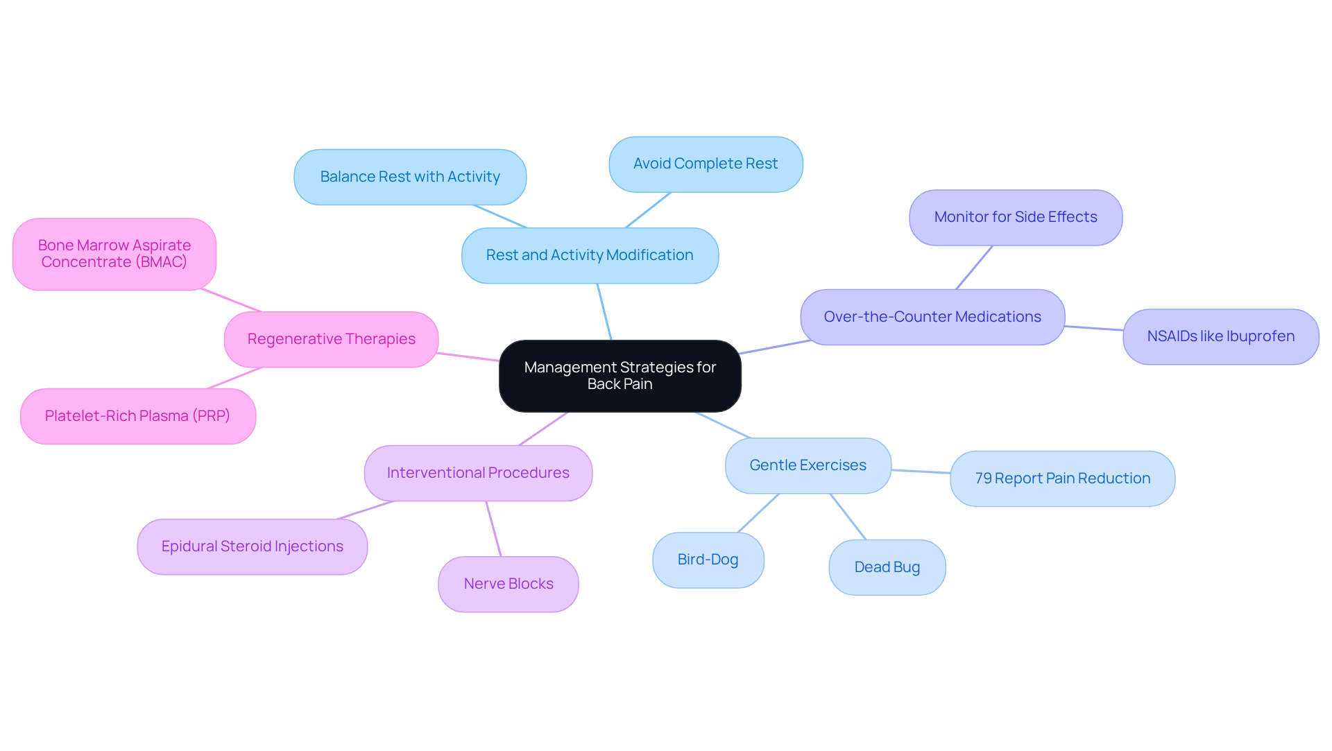 The central node represents the overall topic of managing back pain. Each branch shows a different strategy you can use, and the sub-branches provide specific actions or examples related to that strategy. This layout helps you see how various approaches can work together to support your recovery. The central node represents the overall topic of managing back pain. Each branch shows a different strategy you can use, and the sub-branches provide specific actions or examples related to that strategy. This layout helps you see how various approaches can work together to support your recovery.