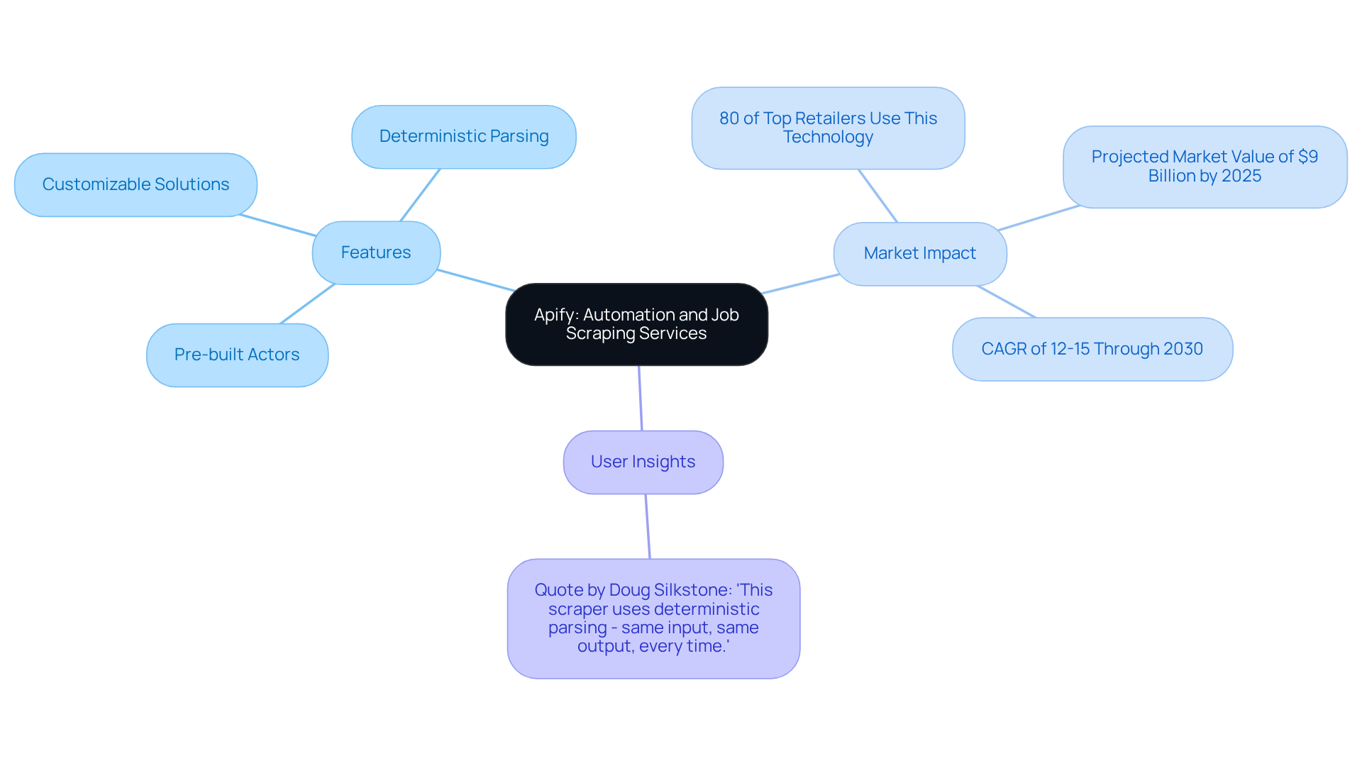 Start at the center with Apify's main service, then explore the branches to see its features, market significance, and what users say about it. Start at the center with Apify's main service, then explore the branches to see its features, market significance, and what users say about it.