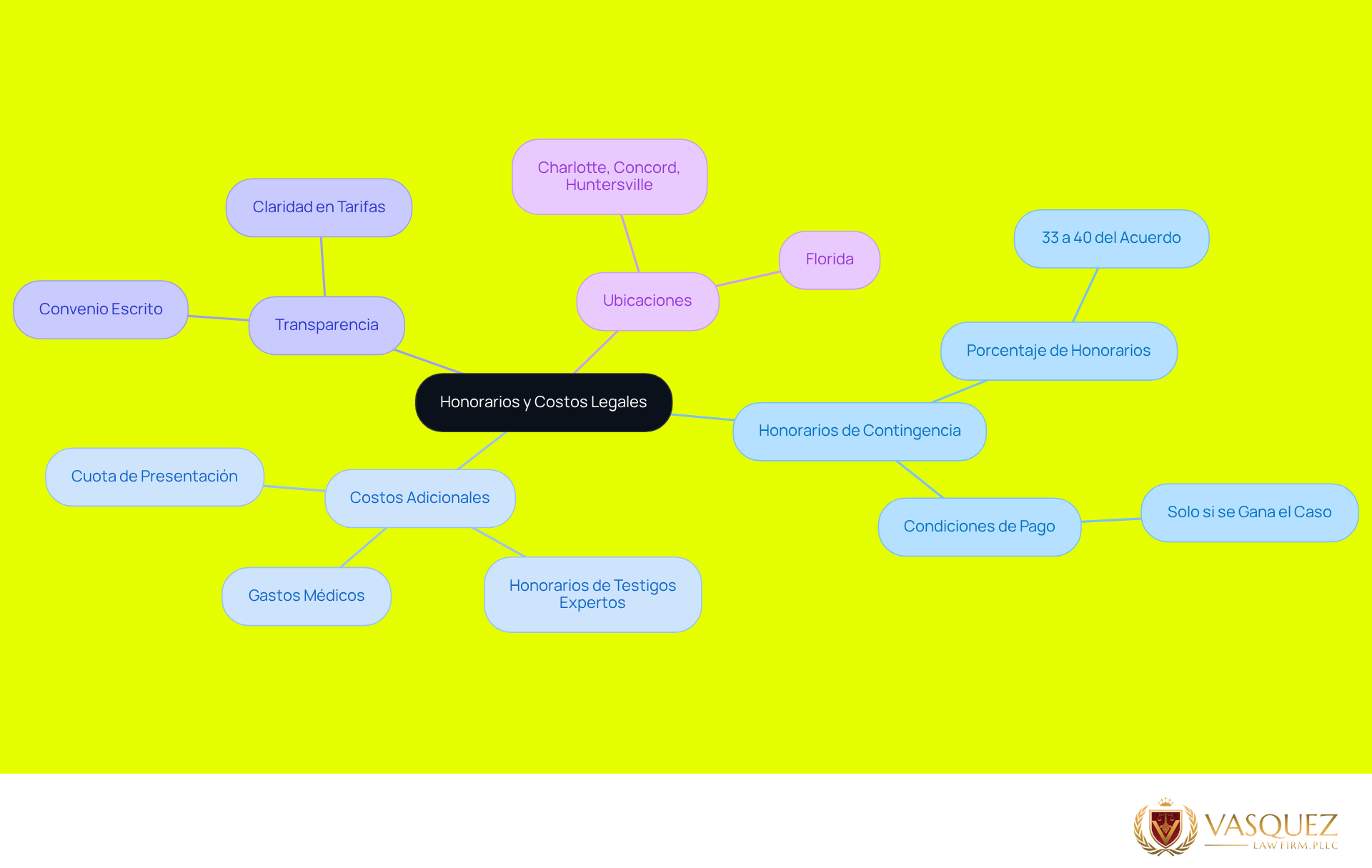 El nodo central muestra el tema principal, mientras que las ramas representan diferentes aspectos. Los detalles adicionales se encuentran en las sub-ramas, ayudando a entender la relación entre los honorarios y costos legales.
