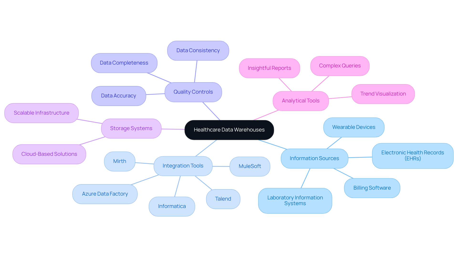 The central node represents healthcare data warehouses, while the branches show the main components. Each sub-branch provides more detail about specific elements, helping you understand how they all fit together.