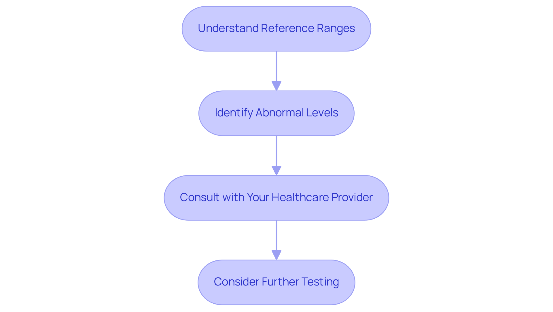 Follow the arrows to see how to interpret your hormone test results step by step. Each box represents an important action to take, helping you navigate your health journey with clarity. Follow the arrows to see how to interpret your hormone test results step by step. Each box represents an important action to take, helping you navigate your health journey with clarity.