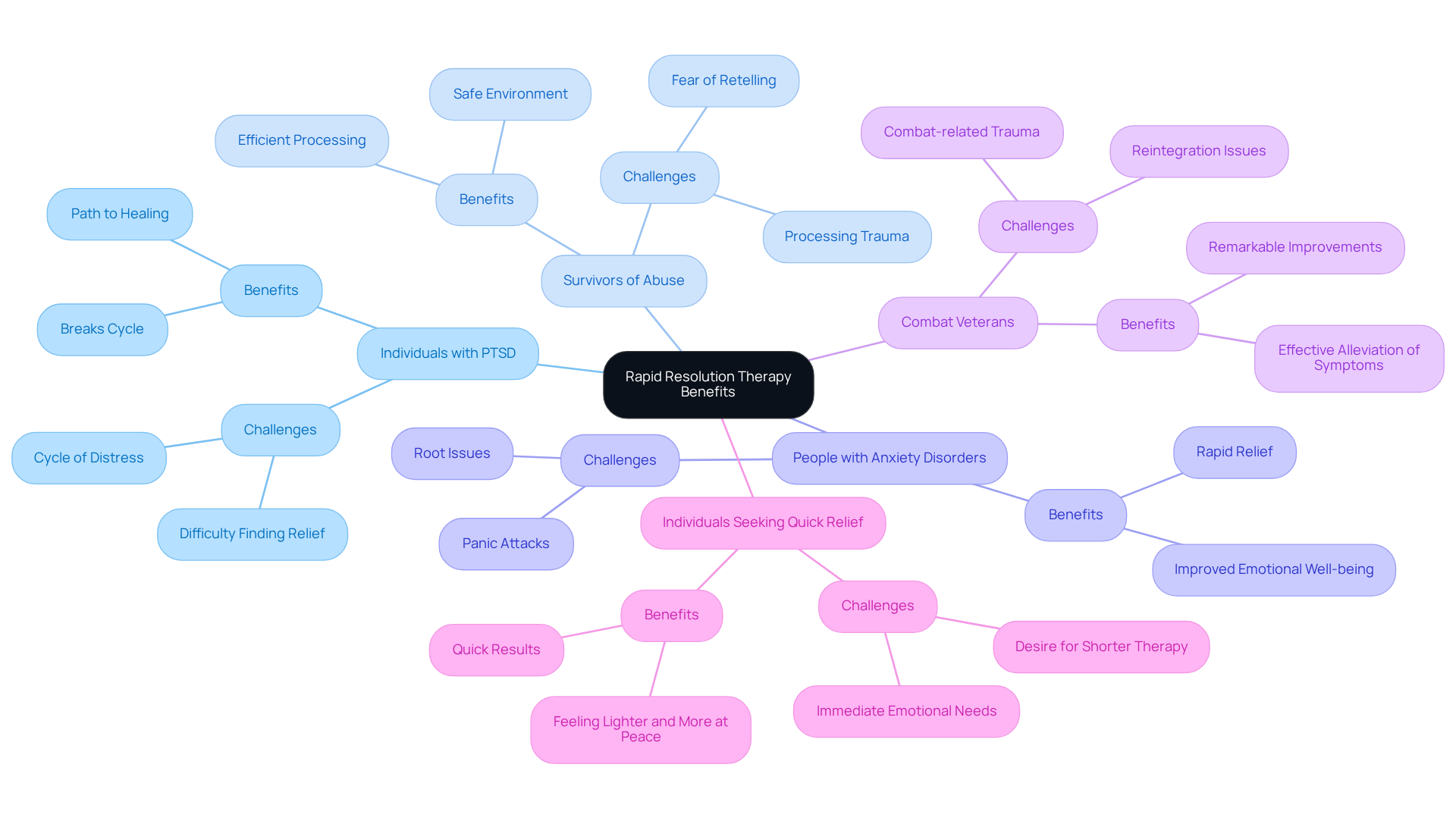 This mindmap shows the different groups that can benefit from Rapid Resolution Therapy. Each branch represents a group, and the sub-branches highlight their specific challenges and how RRT can help them. Follow the branches to see how RRT can support various individuals on their healing journey.