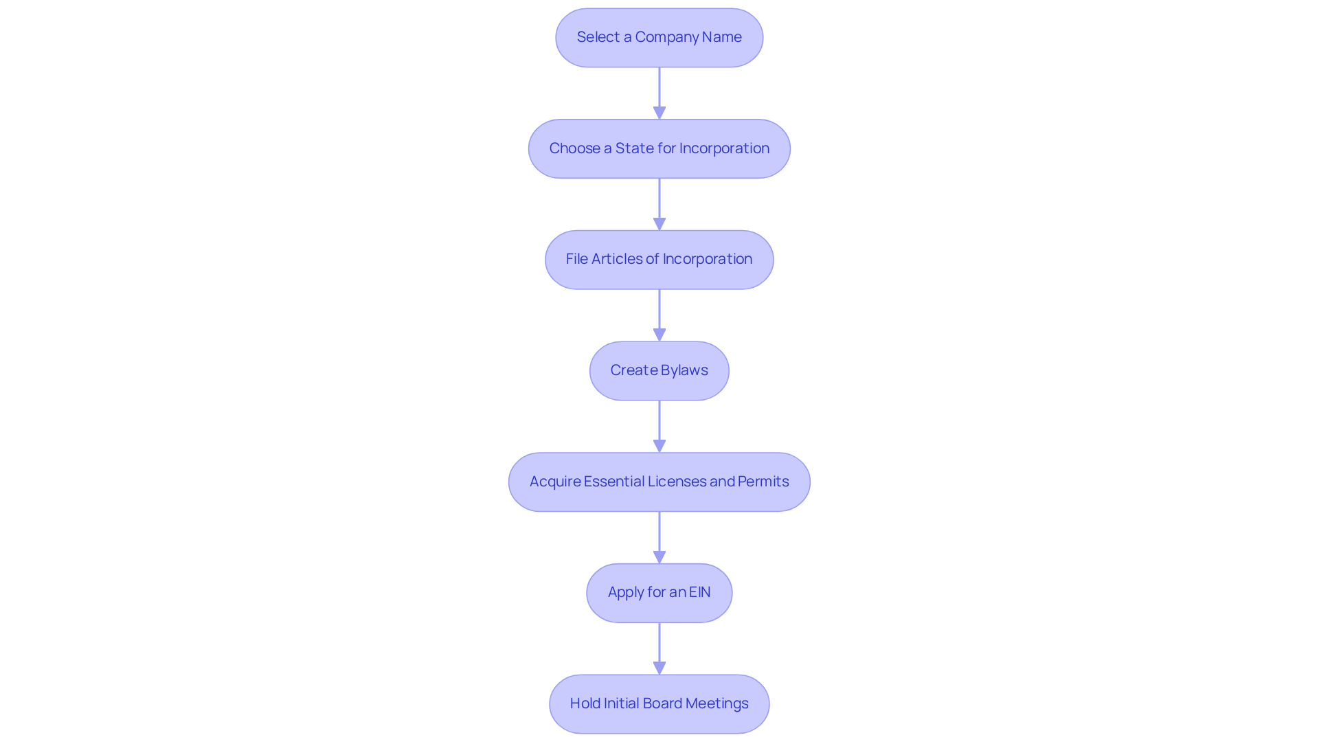 Each box represents a crucial step in the incorporation process. Follow the arrows to see how each step leads to the next, ensuring you complete the process efficiently. Each box represents a crucial step in the incorporation process. Follow the arrows to see how each step leads to the next, ensuring you complete the process efficiently.