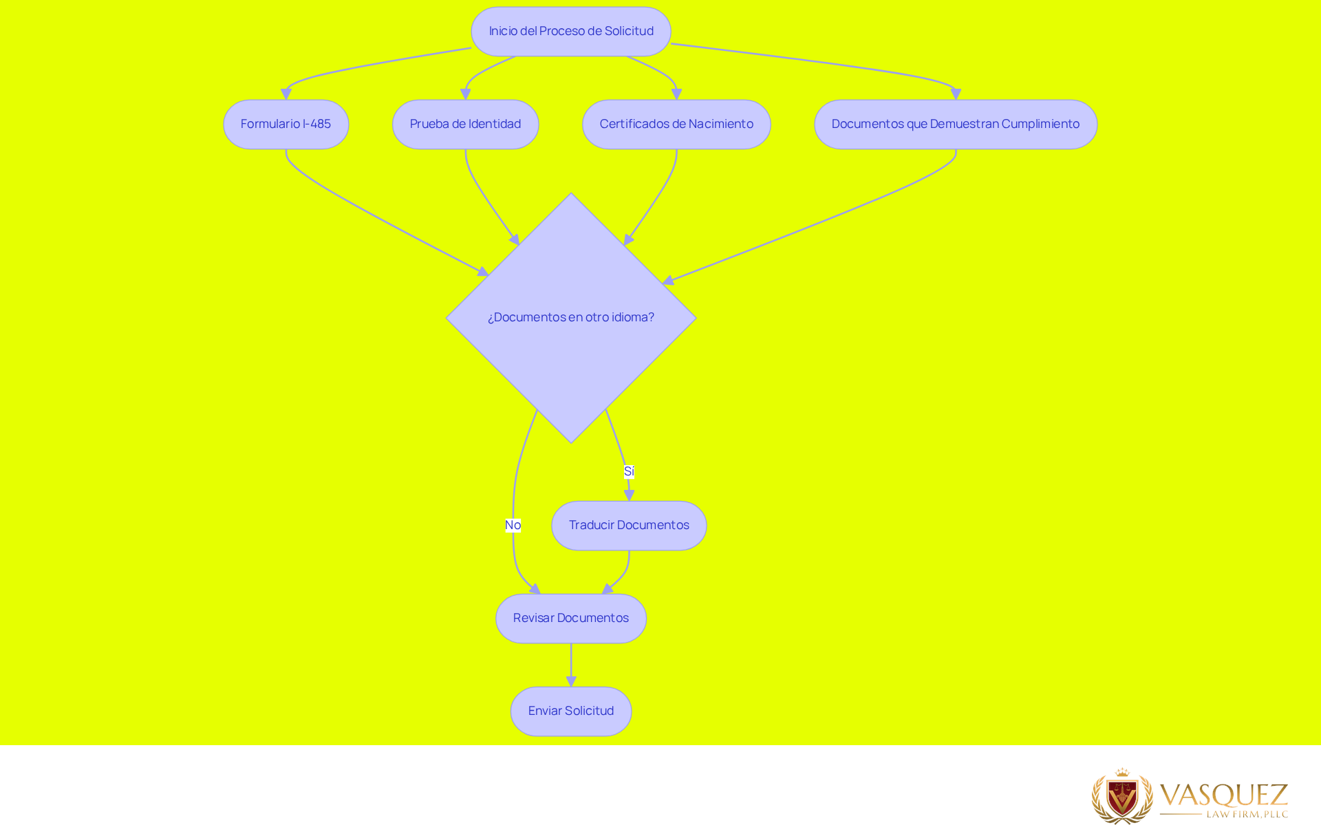 Cada cuadro representa un paso en el proceso de solicitud. Sigue las flechas para entender cómo avanzar desde la preparación de documentos hasta el envío de la solicitud.