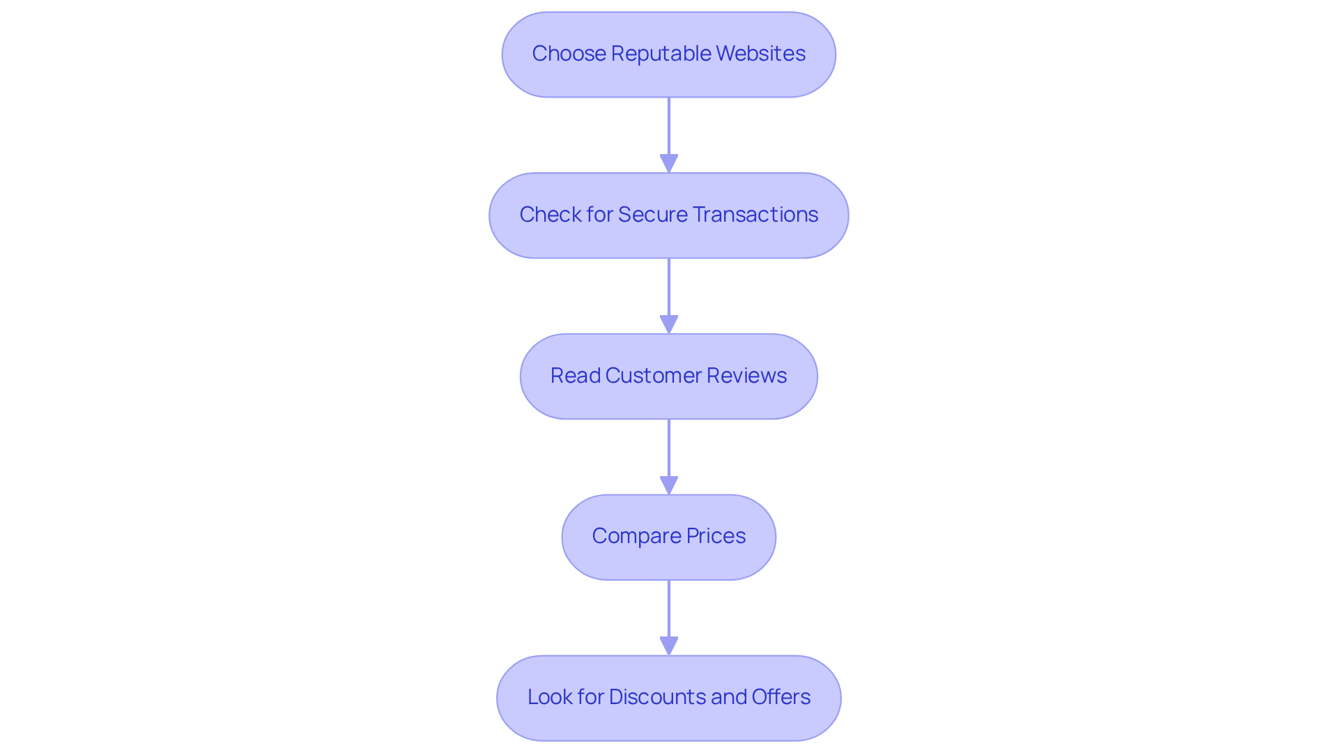 Each box represents a step you should take when buying health supplements online. Follow the arrows to see the order of actions for a smooth purchasing experience. Each box represents a step you should take when buying health supplements online. Follow the arrows to see the order of actions for a smooth purchasing experience.