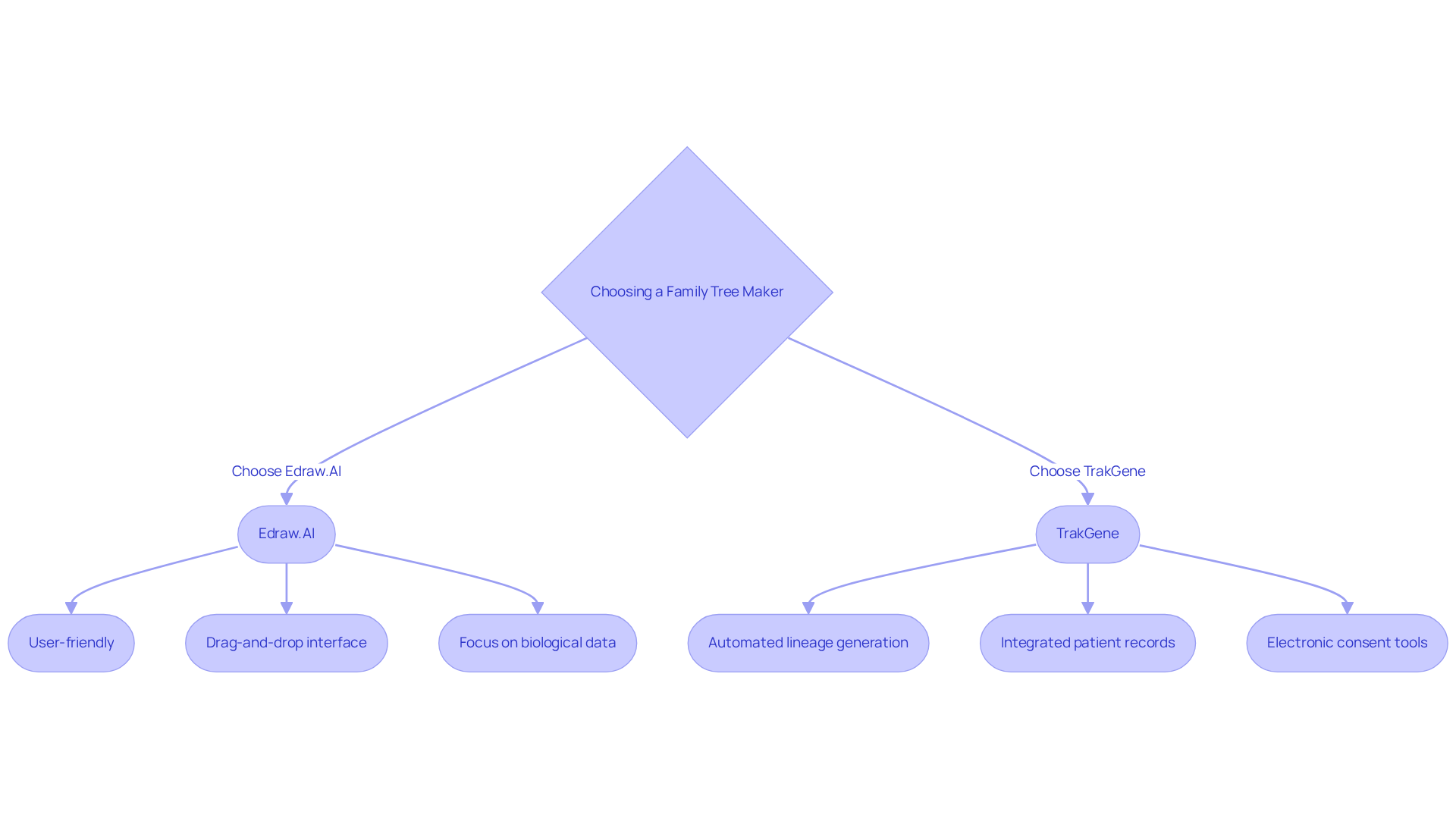 This flowchart helps you decide which family tree maker to use based on your needs. Follow the paths to see the features of each tool and how they can help you document family histories more effectively.