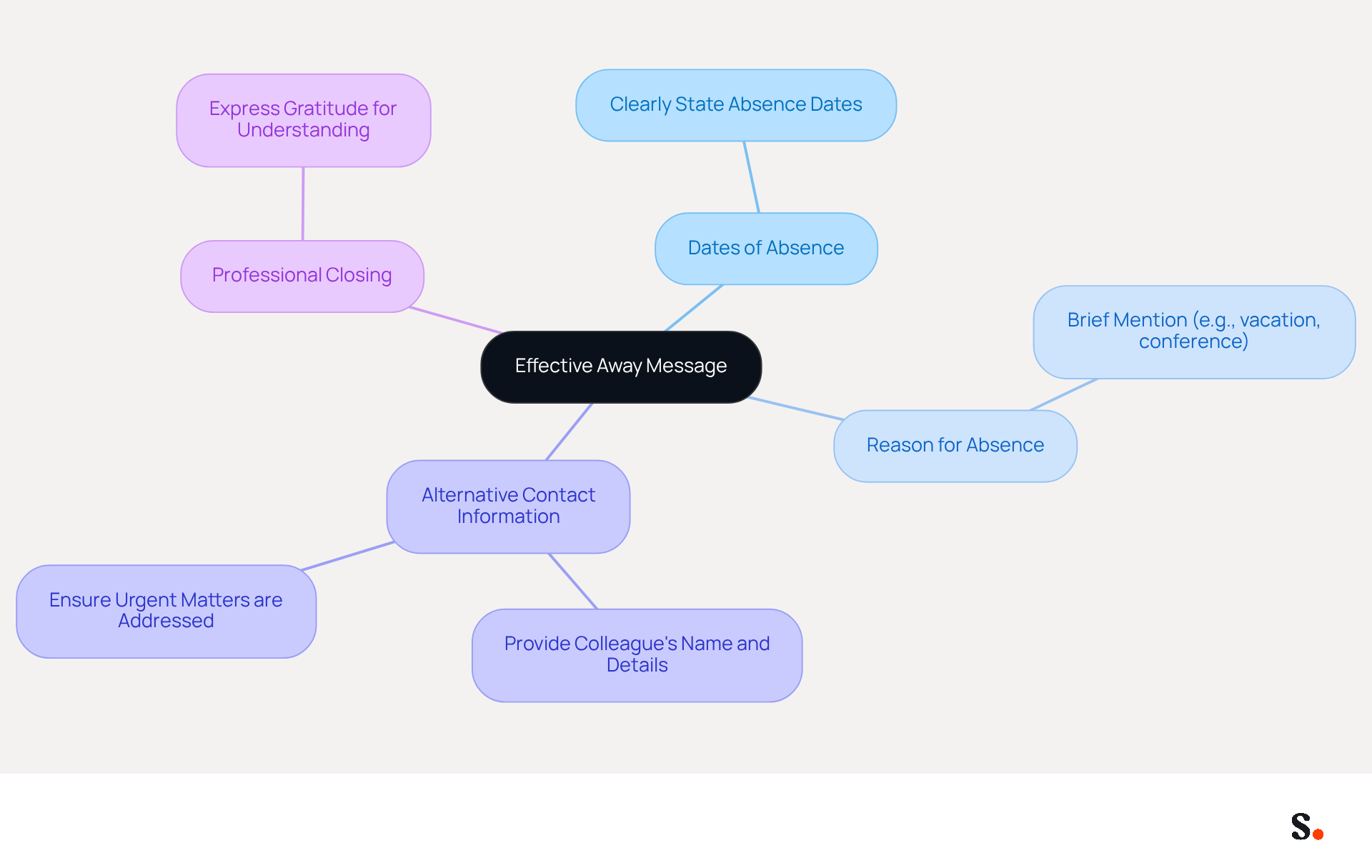 The center represents the main idea of crafting an effective away message. Each branch shows a key component that should be included, helping you visualize what to consider when writing your message.