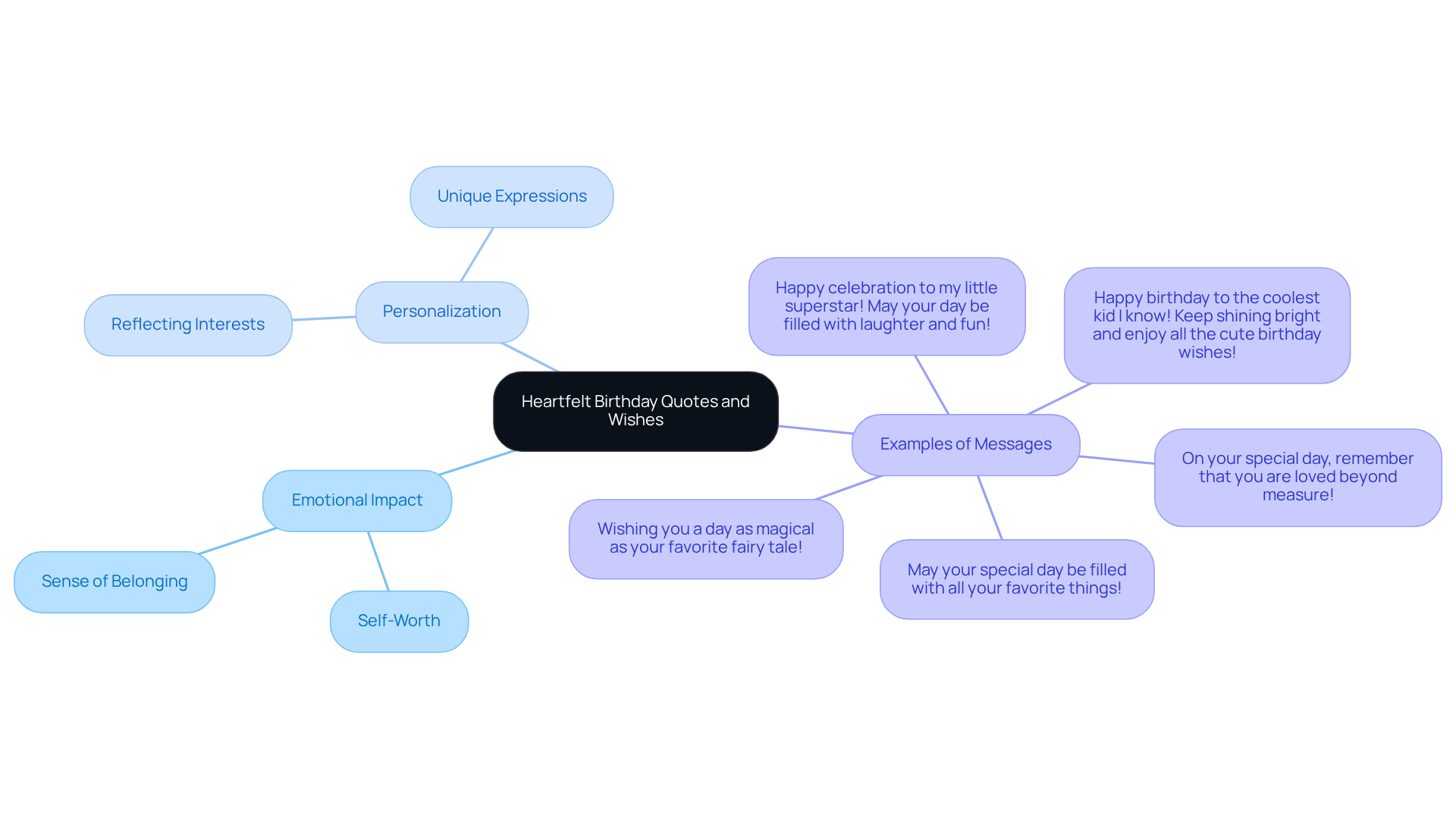 The center represents the main theme — heartfelt birthday wishes. Branches show different aspects: how they affect emotional health, ways to personalize them, and examples that illustrate their use.