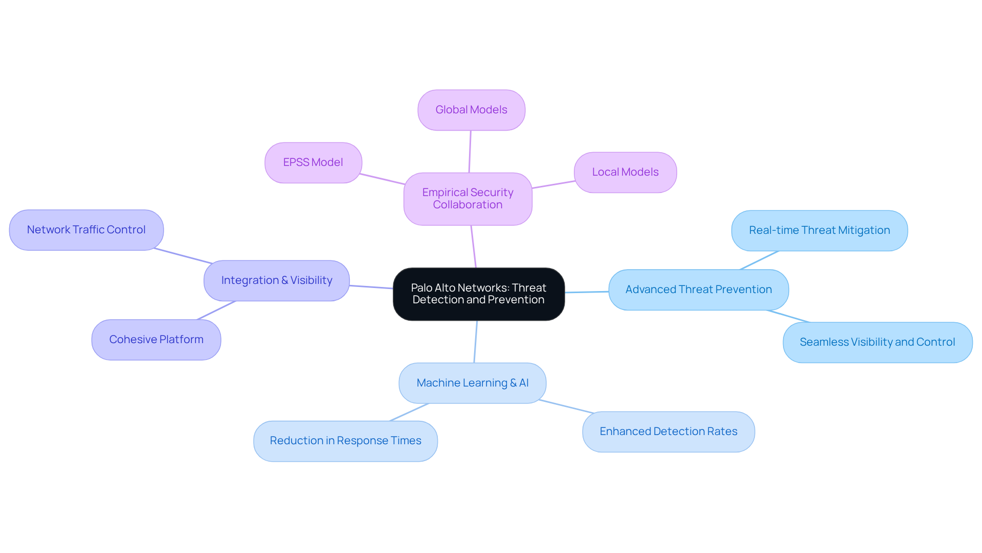 The central node represents the main topic, while branches show different aspects of their solutions and partnerships. Each branch leads to more detailed information, helping you see how everything connects in the realm of cybersecurity.
