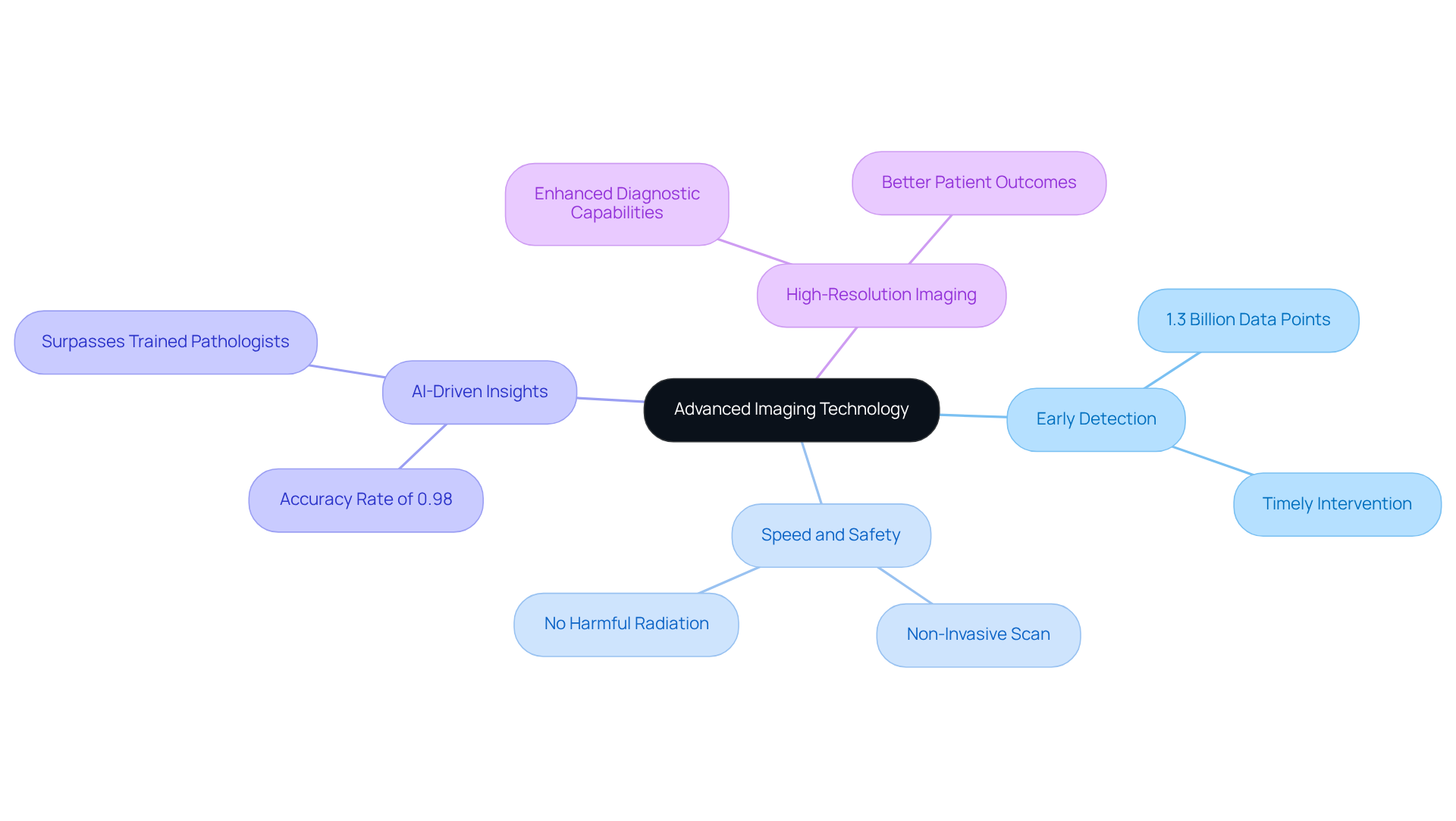 The central node represents the main topic, while the branches show the various benefits and features of advanced imaging technology. Each branch highlights a specific aspect, making it easy to understand how they contribute to early detection and improved health outcomes. The central node represents the main topic, while the branches show the various benefits and features of advanced imaging technology. Each branch highlights a specific aspect, making it easy to understand how they contribute to early detection and improved health outcomes.
