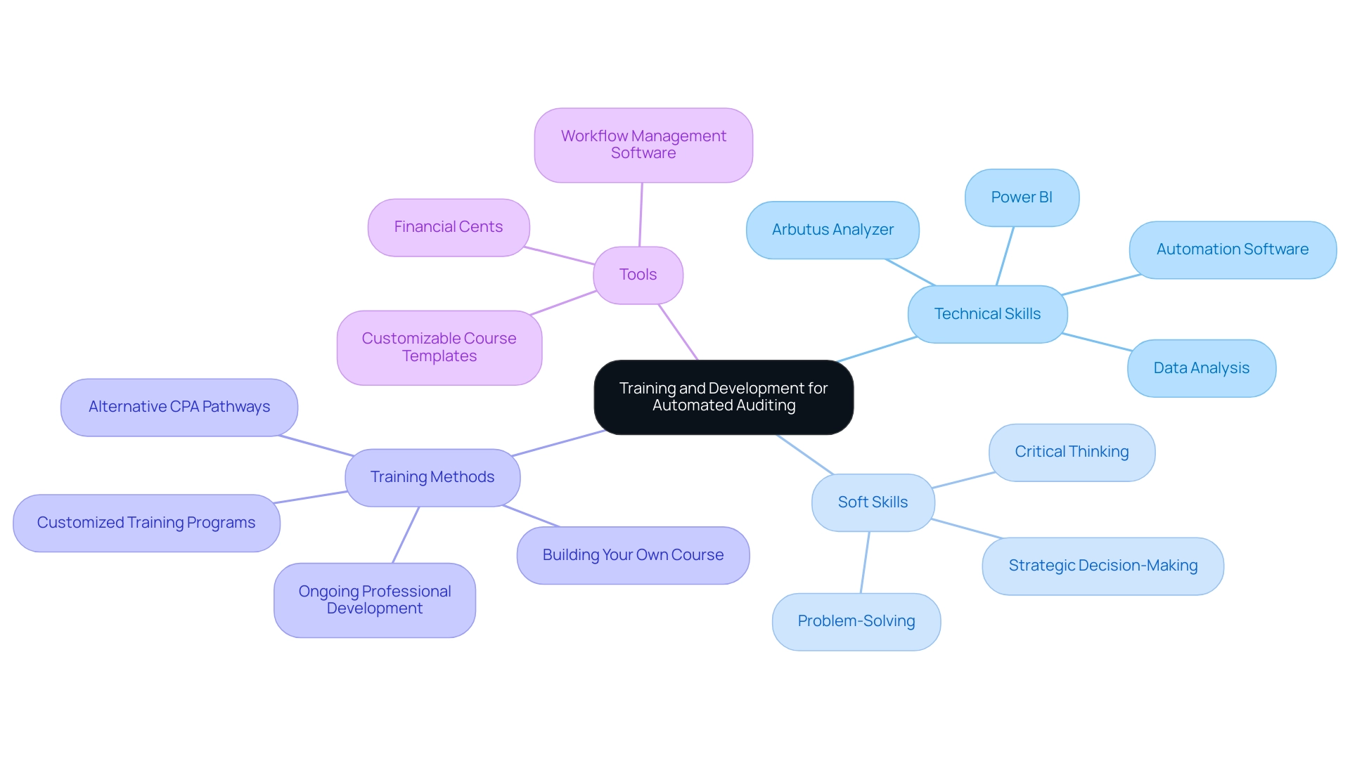 The central node represents the overall focus on training, with branches showing key areas such as technical skills, soft skills, training methods, and tools.