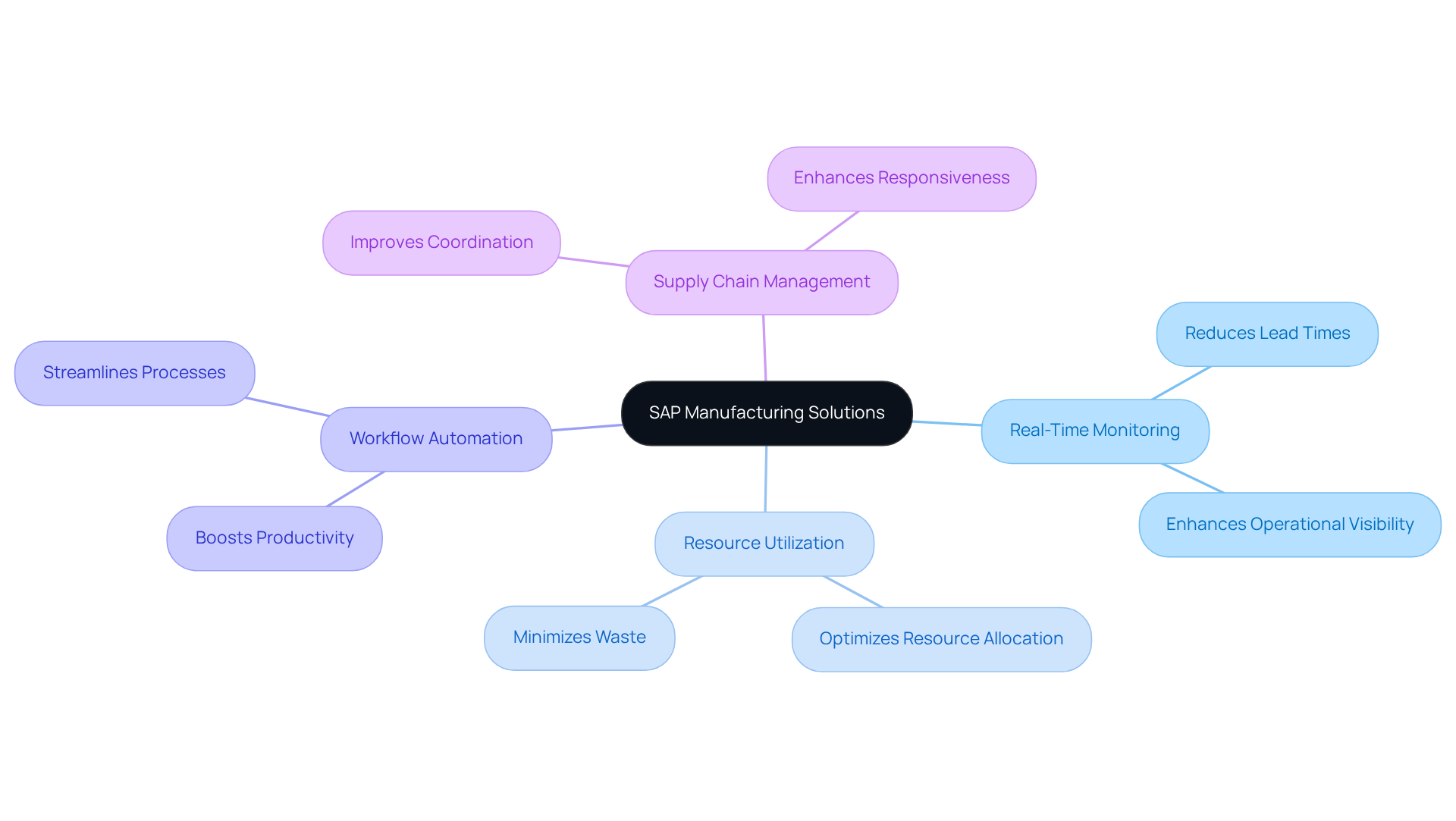 The central idea is SAP's manufacturing solutions, with branches showing key features and their specific benefits. Each color represents a different feature, helping you understand how they all contribute to improved efficiency.