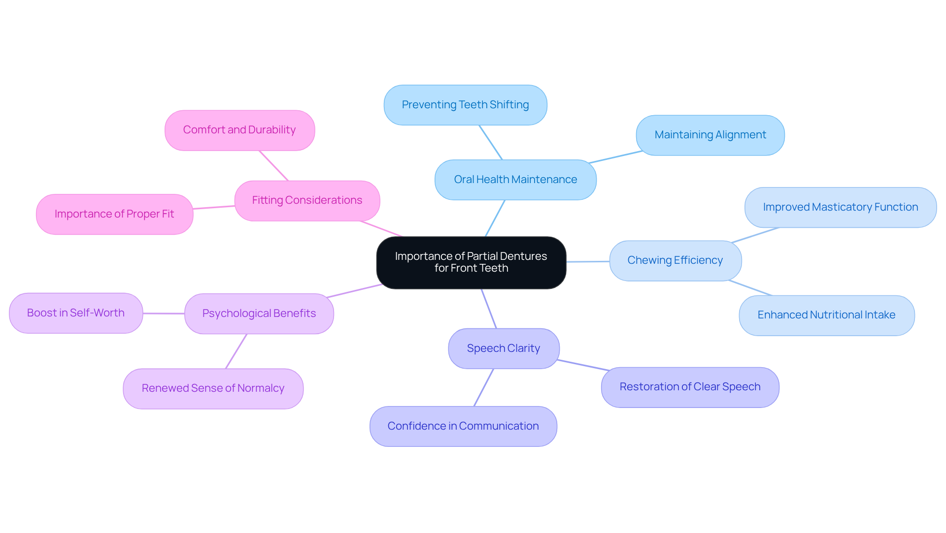 Start at the center with the main topic, then explore each branch to see how partial dentures impact various aspects of life, from health to confidence.