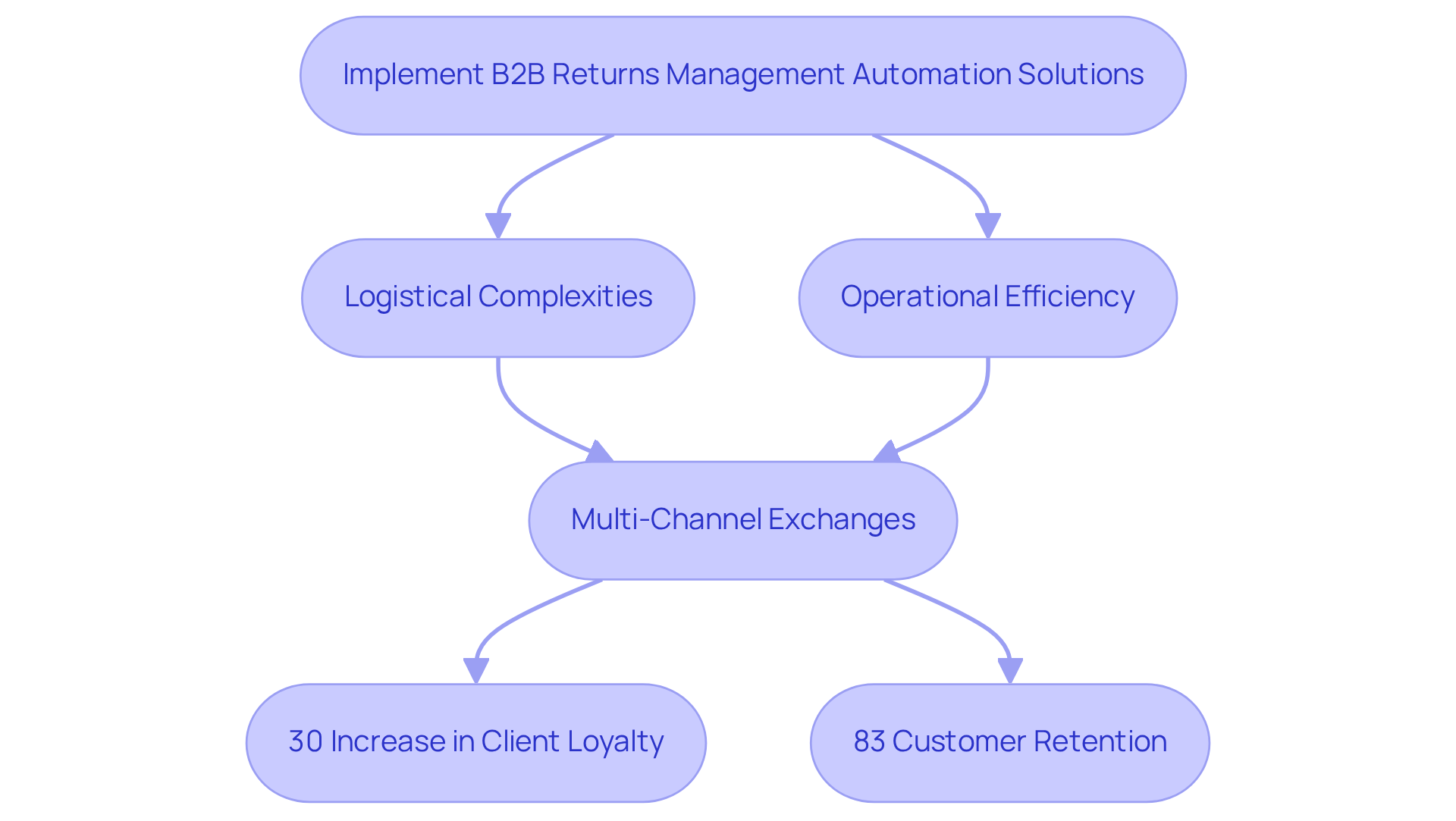 This flowchart outlines the steps to implement returns management solutions and the benefits that follow. Start with implementation, navigate through challenges, and see how each leads to increased customer loyalty and operational improvements.