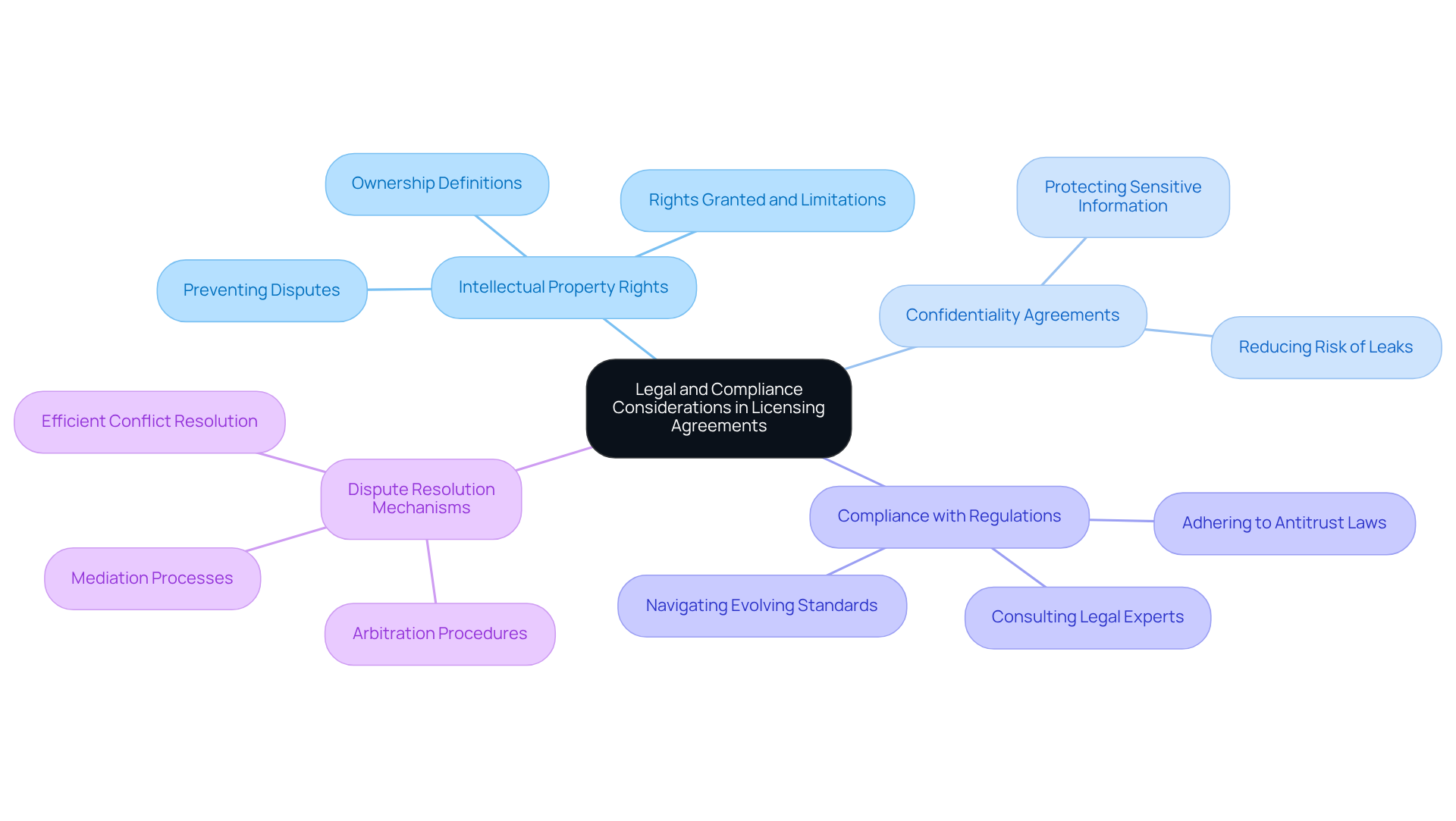 This mindmap starts with the main topic in the center and branches out to show key areas of focus. Each branch represents a critical consideration in licensing agreements, helping you understand how they connect and why they matter.