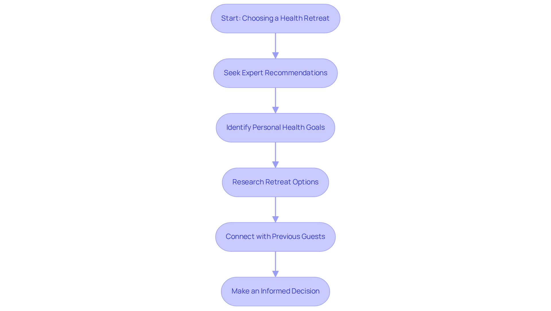 Follow the arrows to see the steps in selecting the right health retreat. Each box represents an important action or consideration to help you make the best choice for your wellness journey.
