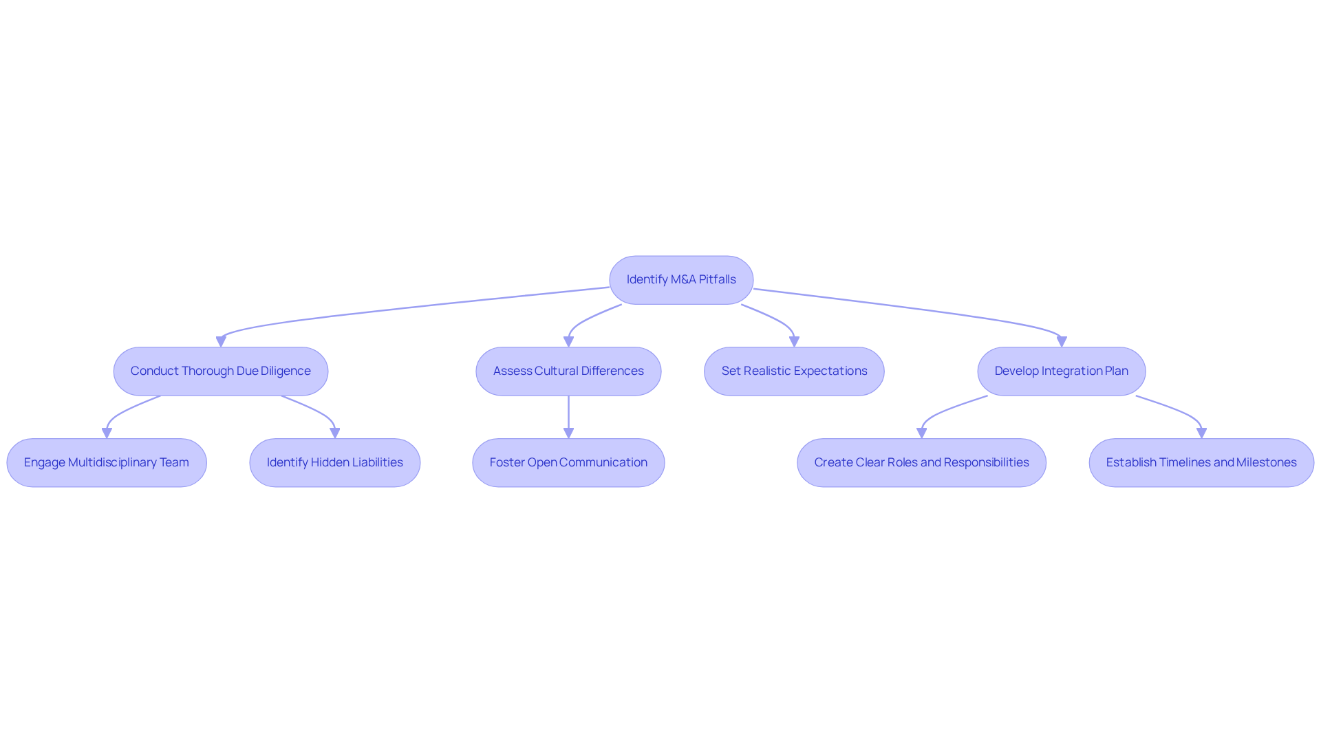 This flowchart illustrates the key steps to successfully navigate mergers and acquisitions. Each box represents a critical action or consideration, and the arrows show the order in which these steps should be taken. Follow the flow to understand how to avoid common pitfalls and enhance the chances of a successful merger.