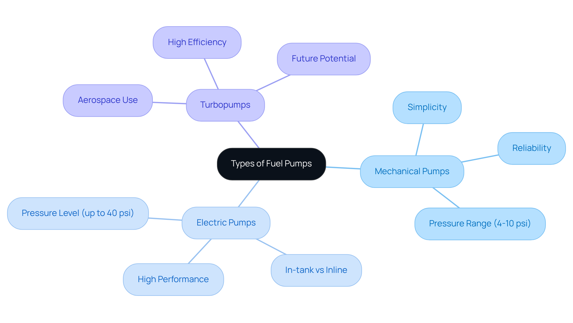 The central node represents the overall topic of fuel pumps. Each branch represents a type of pump, and the sub-branches provide specific details about their characteristics and uses. This layout helps you easily compare and understand the differences between each type. The central node represents the overall topic of fuel pumps. Each branch represents a type of pump, and the sub-branches provide specific details about their characteristics and uses. This layout helps you easily compare and understand the differences between each type.