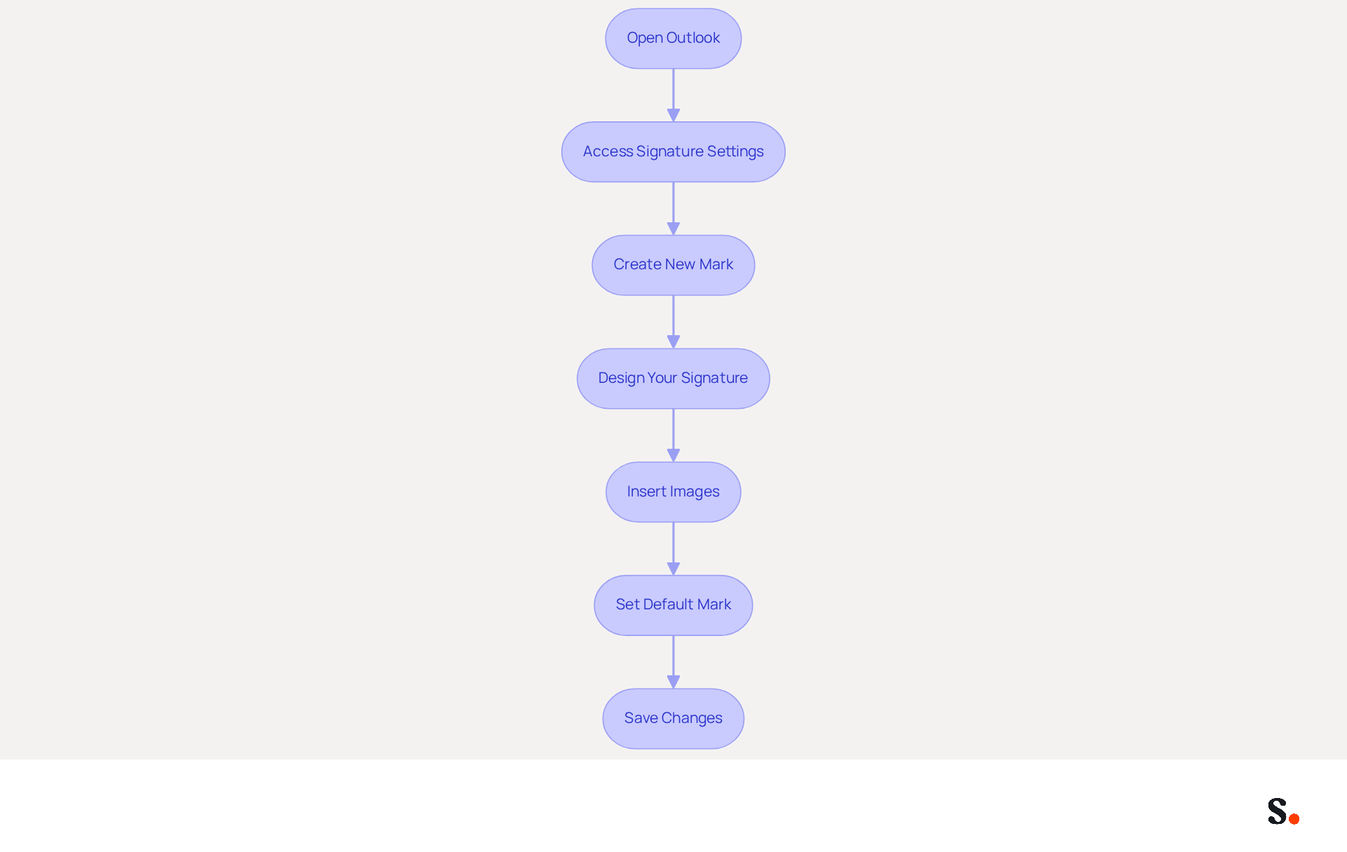 Each box represents a step in the process of creating your email signature. Follow the arrows to see how to move from one step to the next, ensuring you complete each action in order for the best results. Each box represents a step in the process of creating your email signature. Follow the arrows to see how to move from one step to the next, ensuring you complete each action in order for the best results.