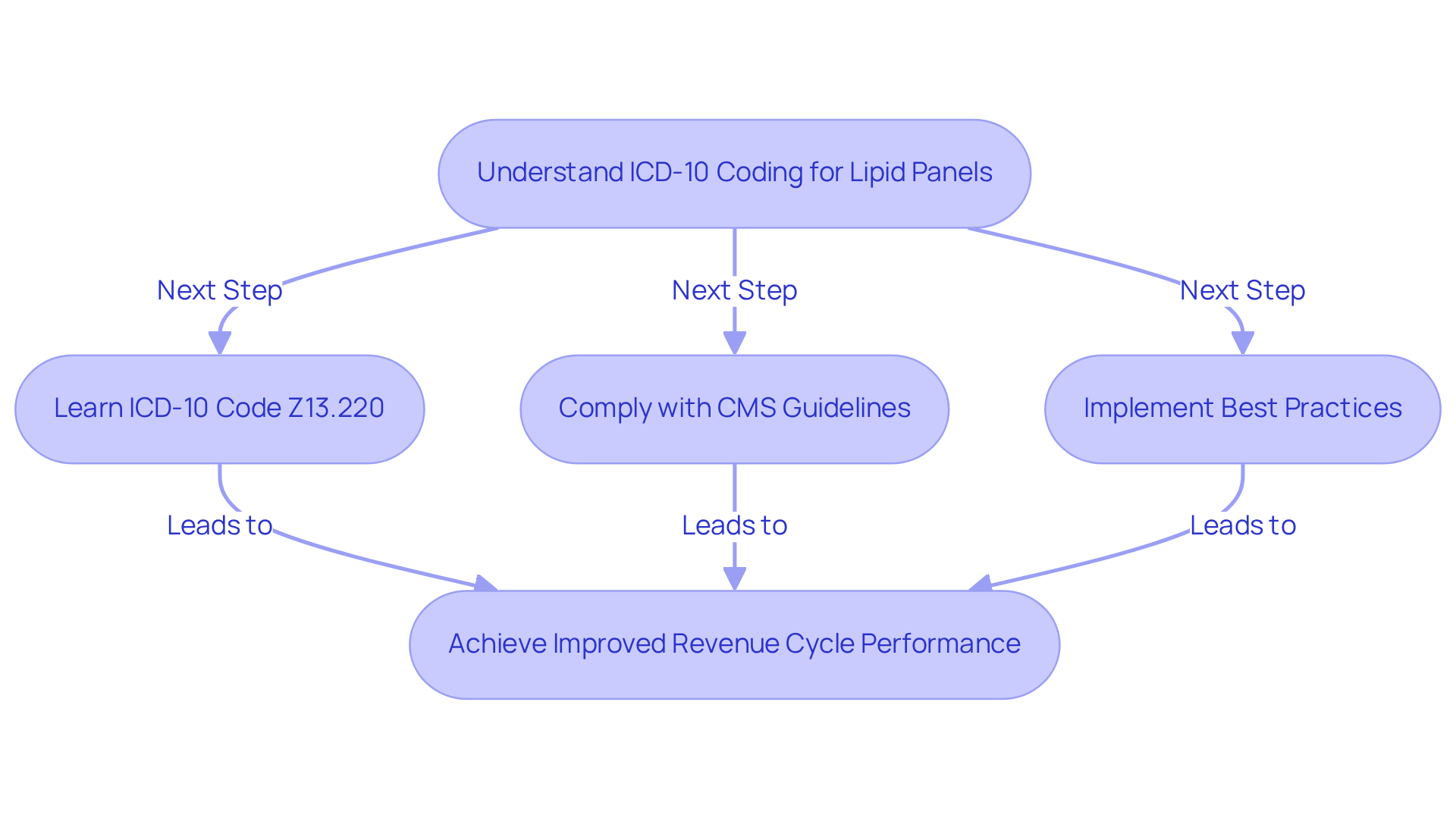 This flowchart guides you through the essential steps for effective ICD-10 coding related to lipid panels. Follow the arrows to see how each step connects, from understanding the coding to improving financial outcomes.