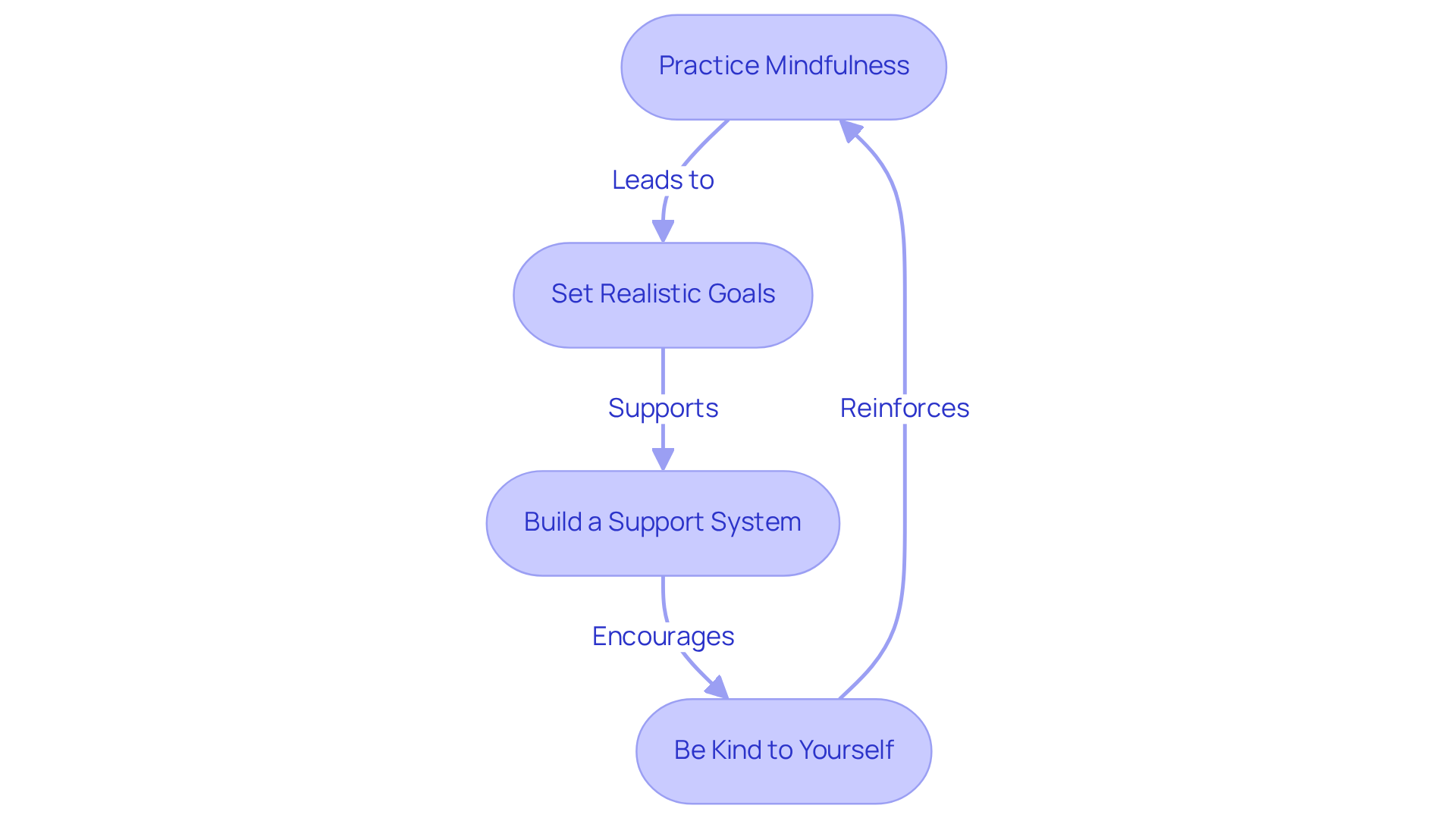 Each box represents a strategy to help you overcome self-sabotage. Follow the arrows to see how these strategies connect and support each other on your journey to better health and self-acceptance. Each box represents a strategy to help you overcome self-sabotage. Follow the arrows to see how these strategies connect and support each other on your journey to better health and self-acceptance.